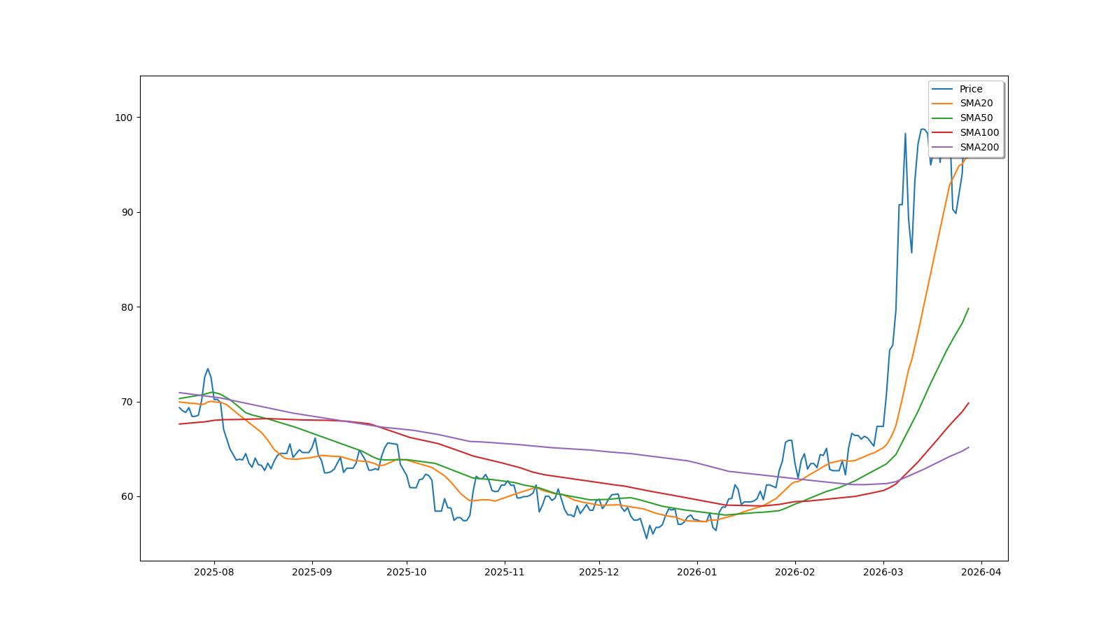 CRUDE OIL BRENT (Zedcex) Simple Moving Averages