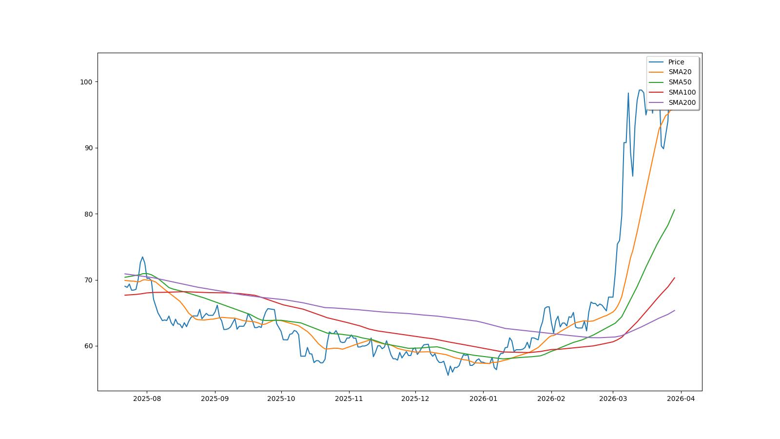 CRUDE OIL BRENT (Zedcex) Simple Moving Averages