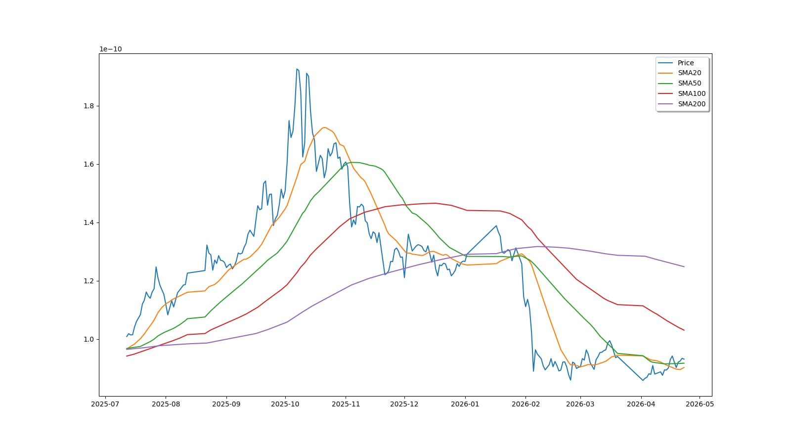 Crusaders of Crypto Simple Moving Averages