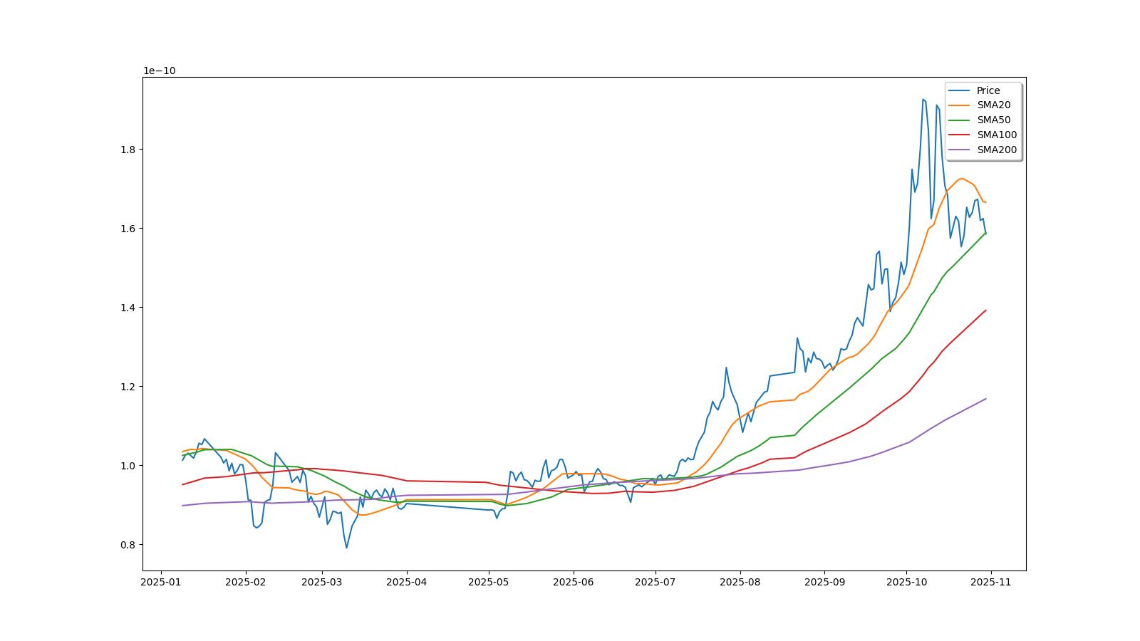 Crusaders of Crypto Simple Moving Averages