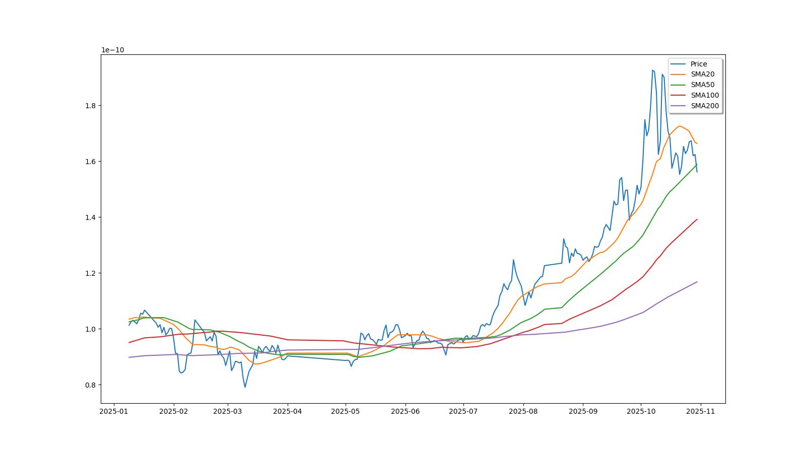 Crusaders of Crypto Simple Moving Averages