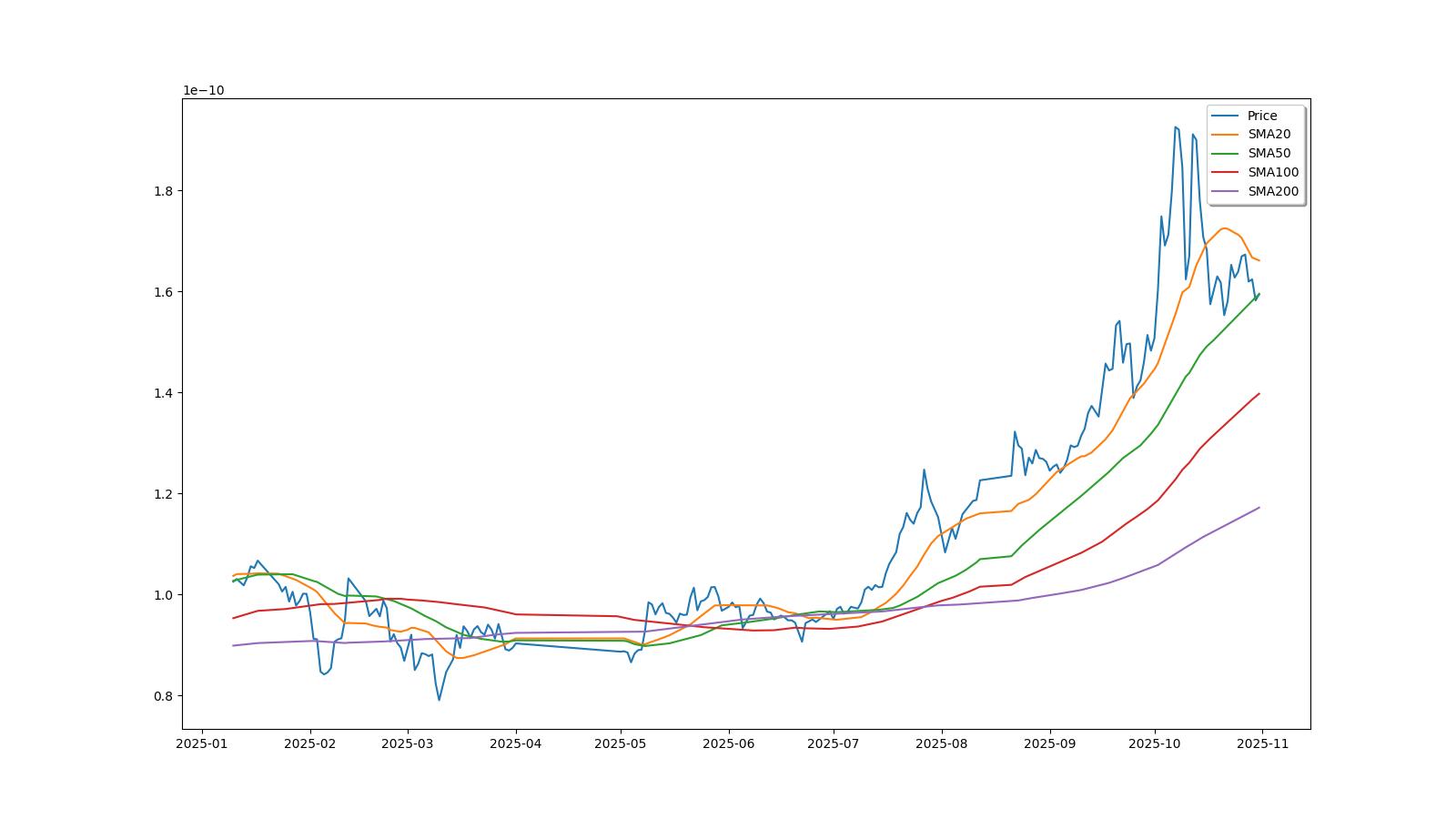 Crusaders of Crypto Simple Moving Averages