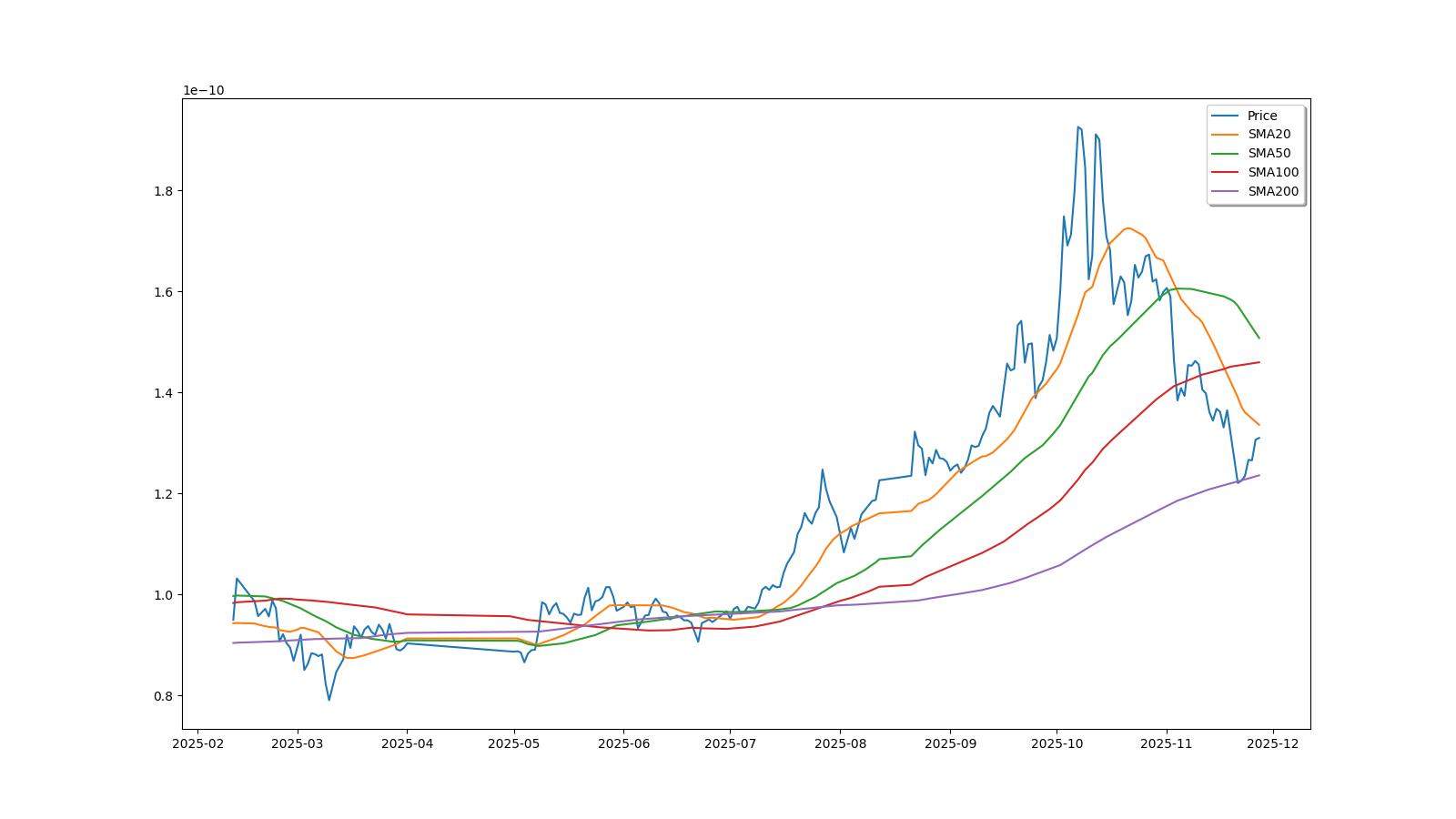 Crusaders of Crypto Simple Moving Averages