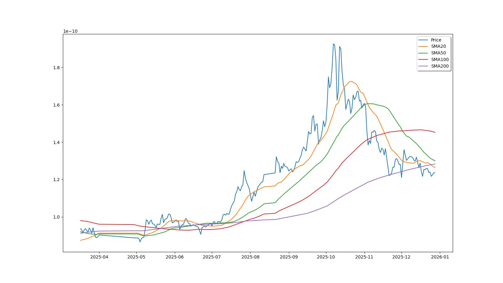 Crusaders of Crypto Simple Moving Averages