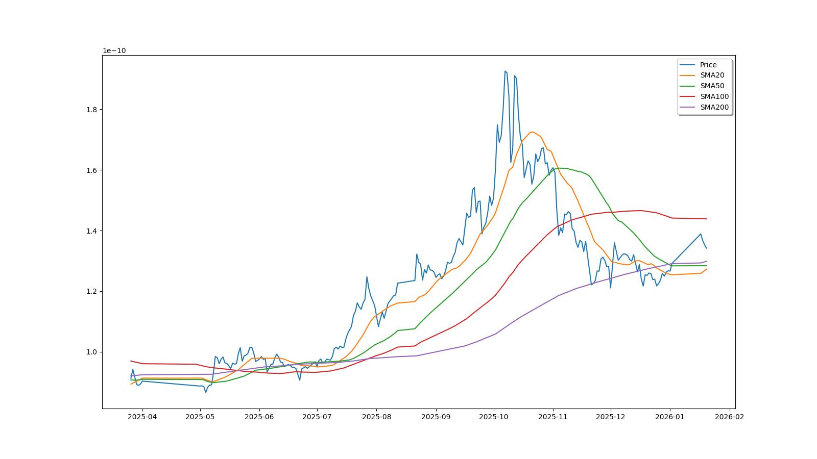 Crusaders of Crypto Simple Moving Averages