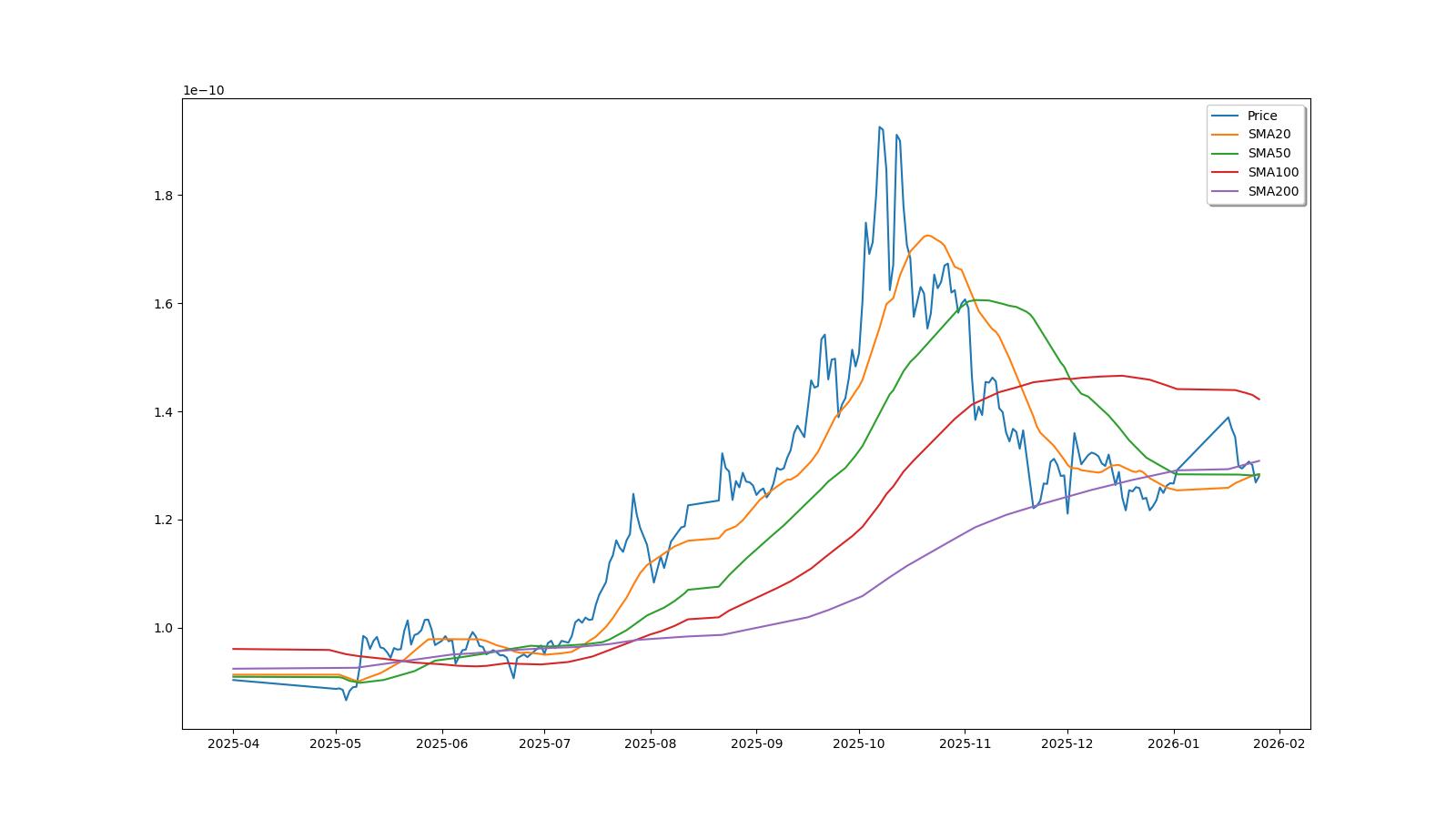 Crusaders of Crypto Simple Moving Averages