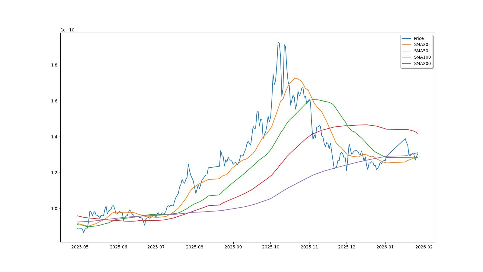 Crusaders of Crypto Simple Moving Averages