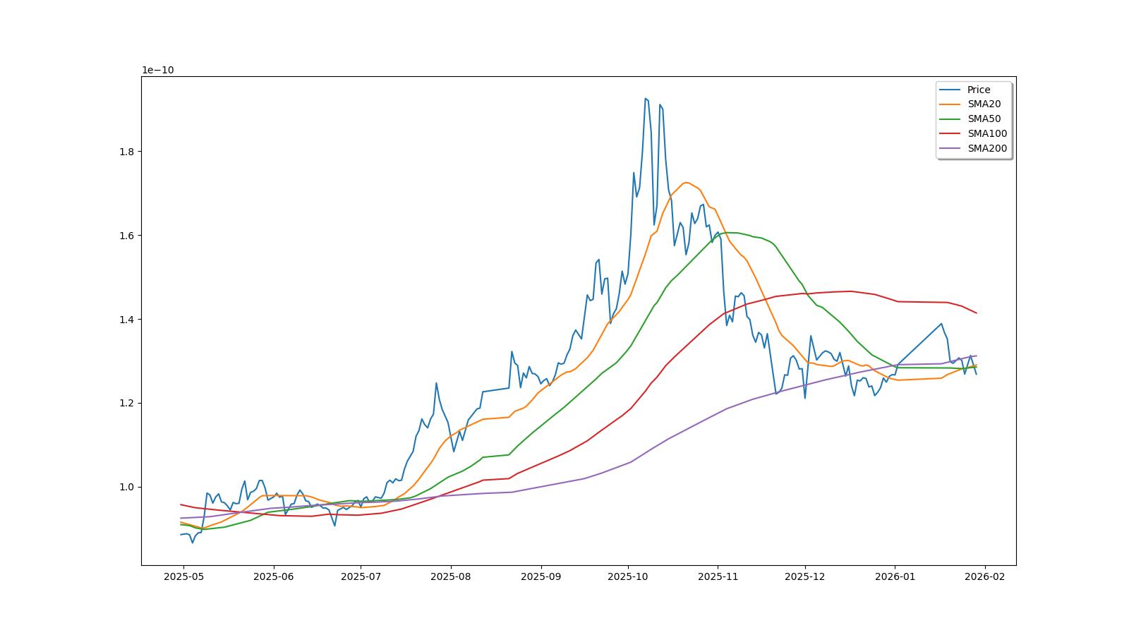 Crusaders of Crypto Simple Moving Averages