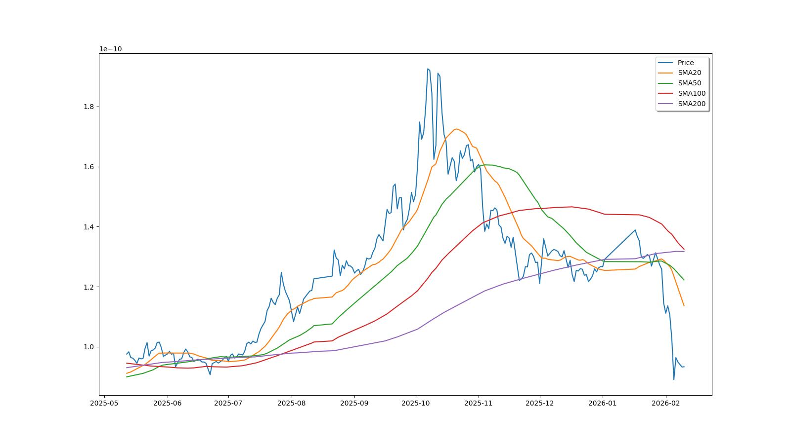 Crusaders of Crypto Simple Moving Averages