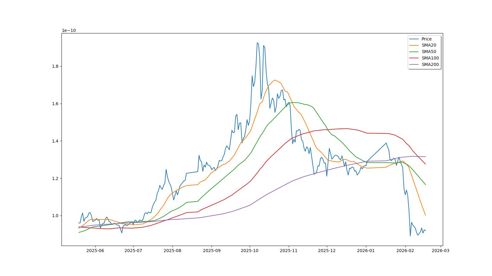 Crusaders of Crypto Simple Moving Averages