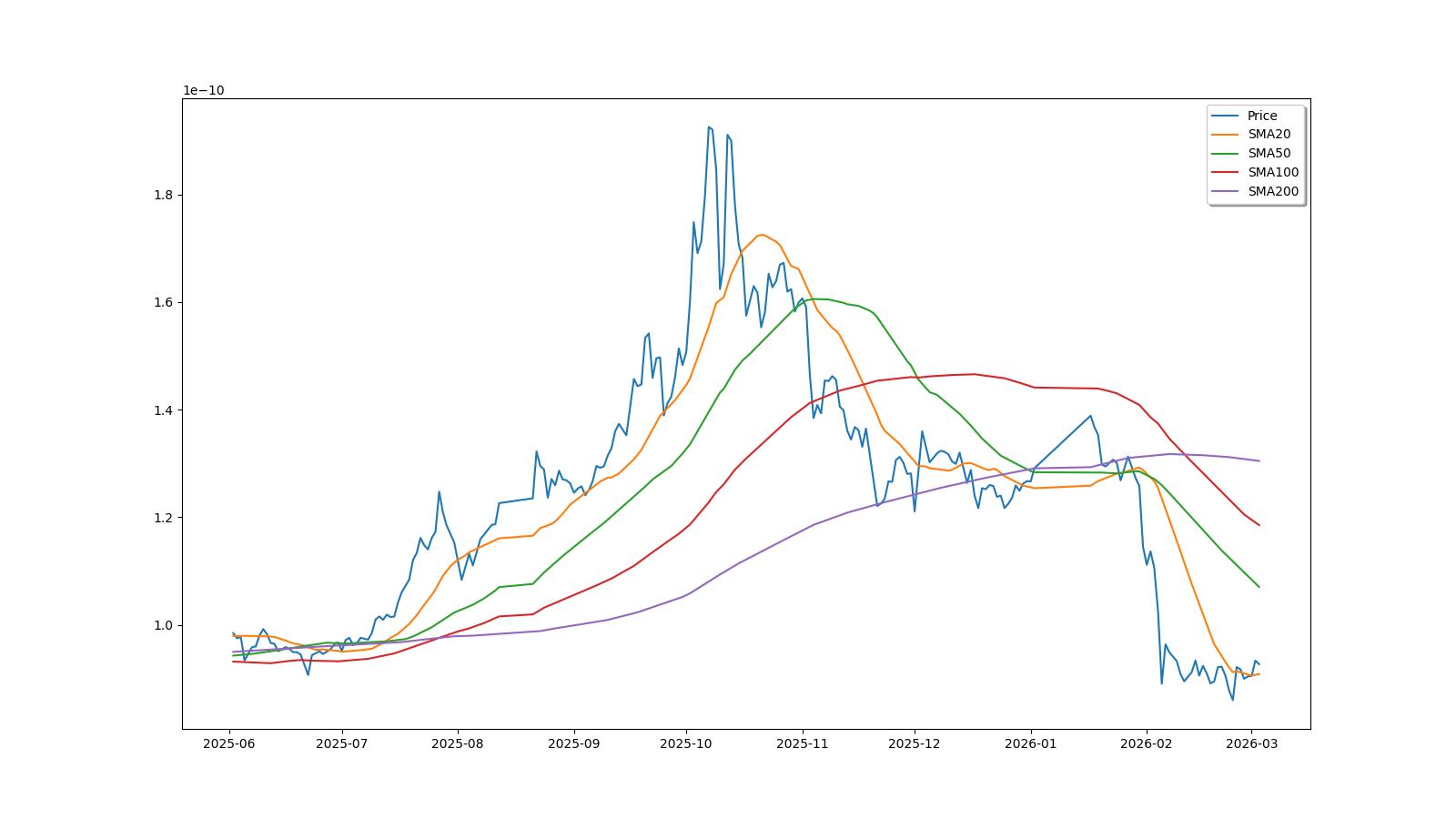 Crusaders of Crypto Simple Moving Averages