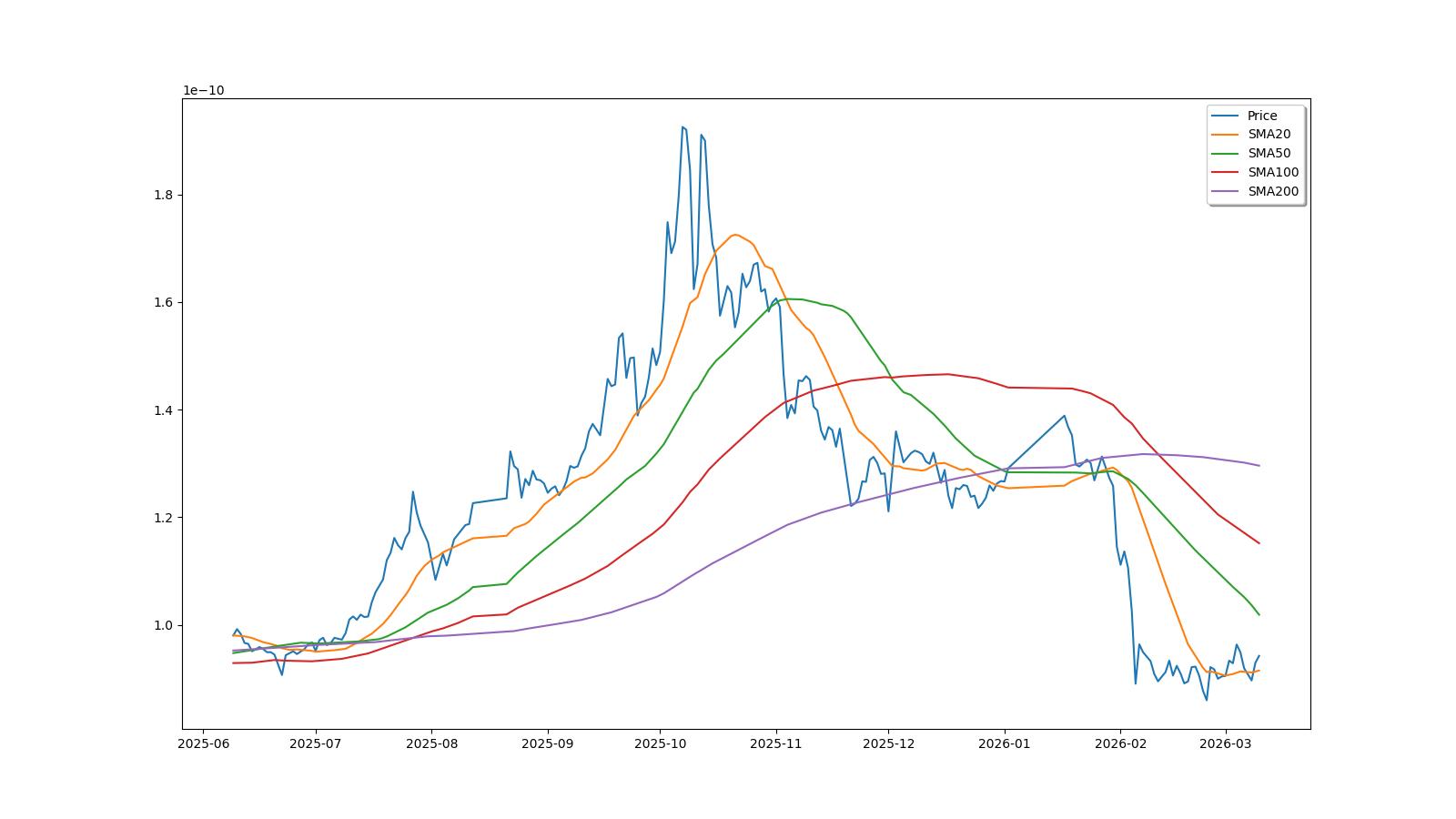 Crusaders of Crypto Simple Moving Averages