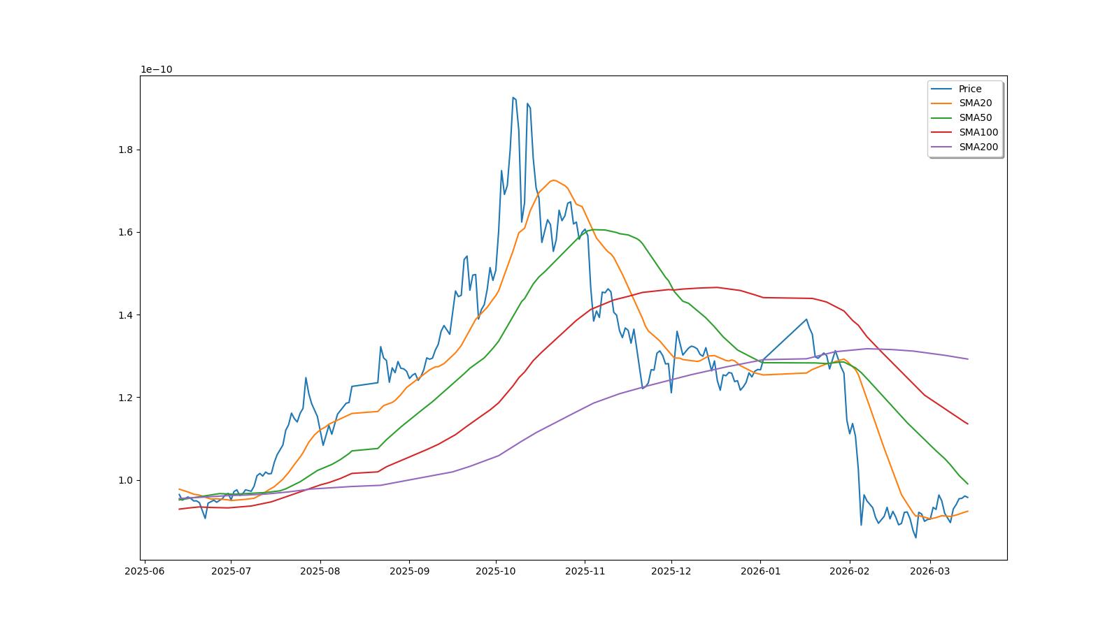 Crusaders of Crypto Simple Moving Averages