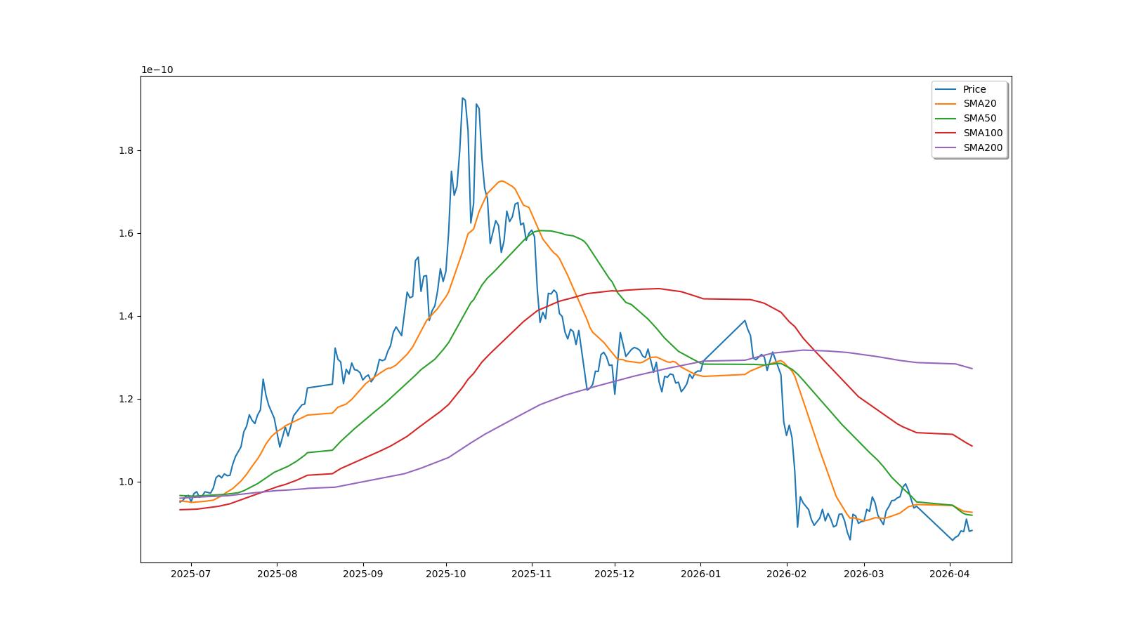 Crusaders of Crypto Simple Moving Averages