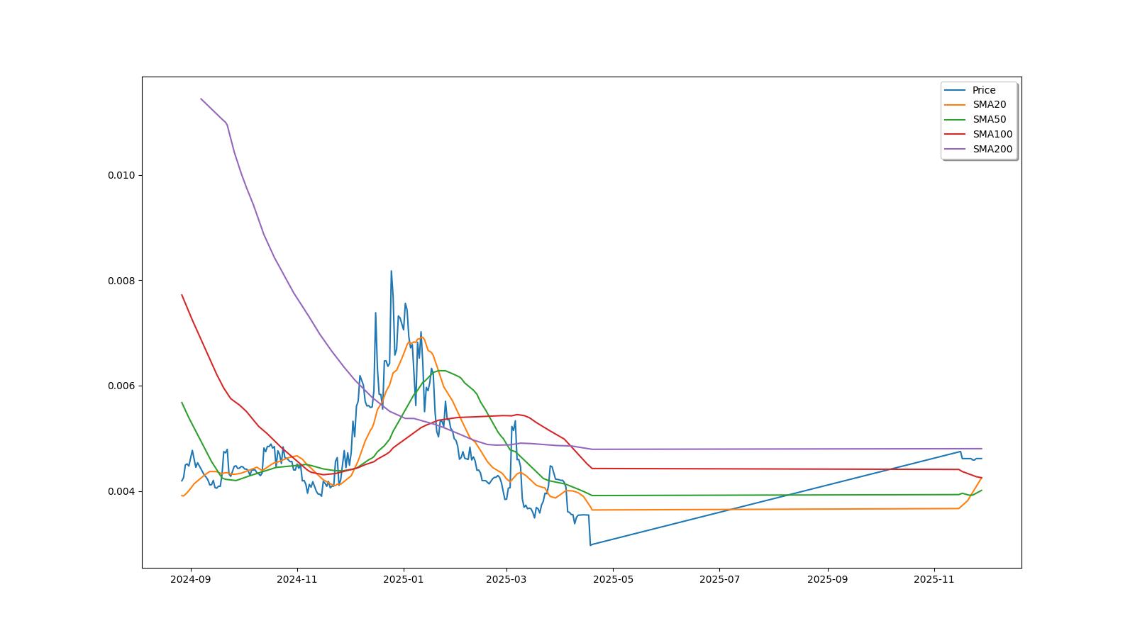 Crust Shadow Simple Moving Averages