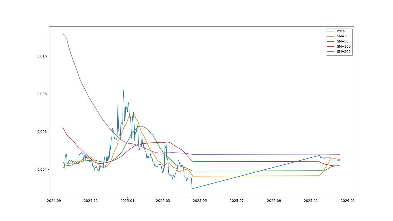 Crust Shadow Simple Moving Averages