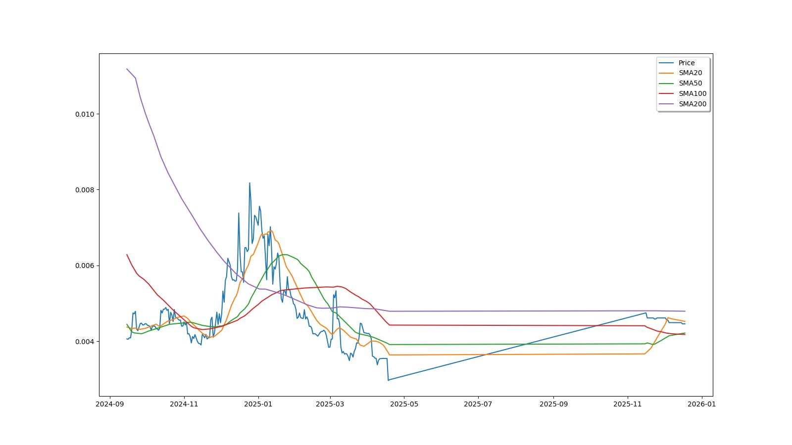 Crust Shadow Simple Moving Averages