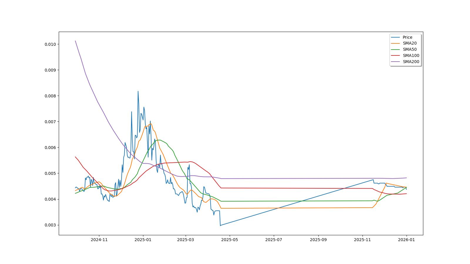 Crust Shadow Simple Moving Averages