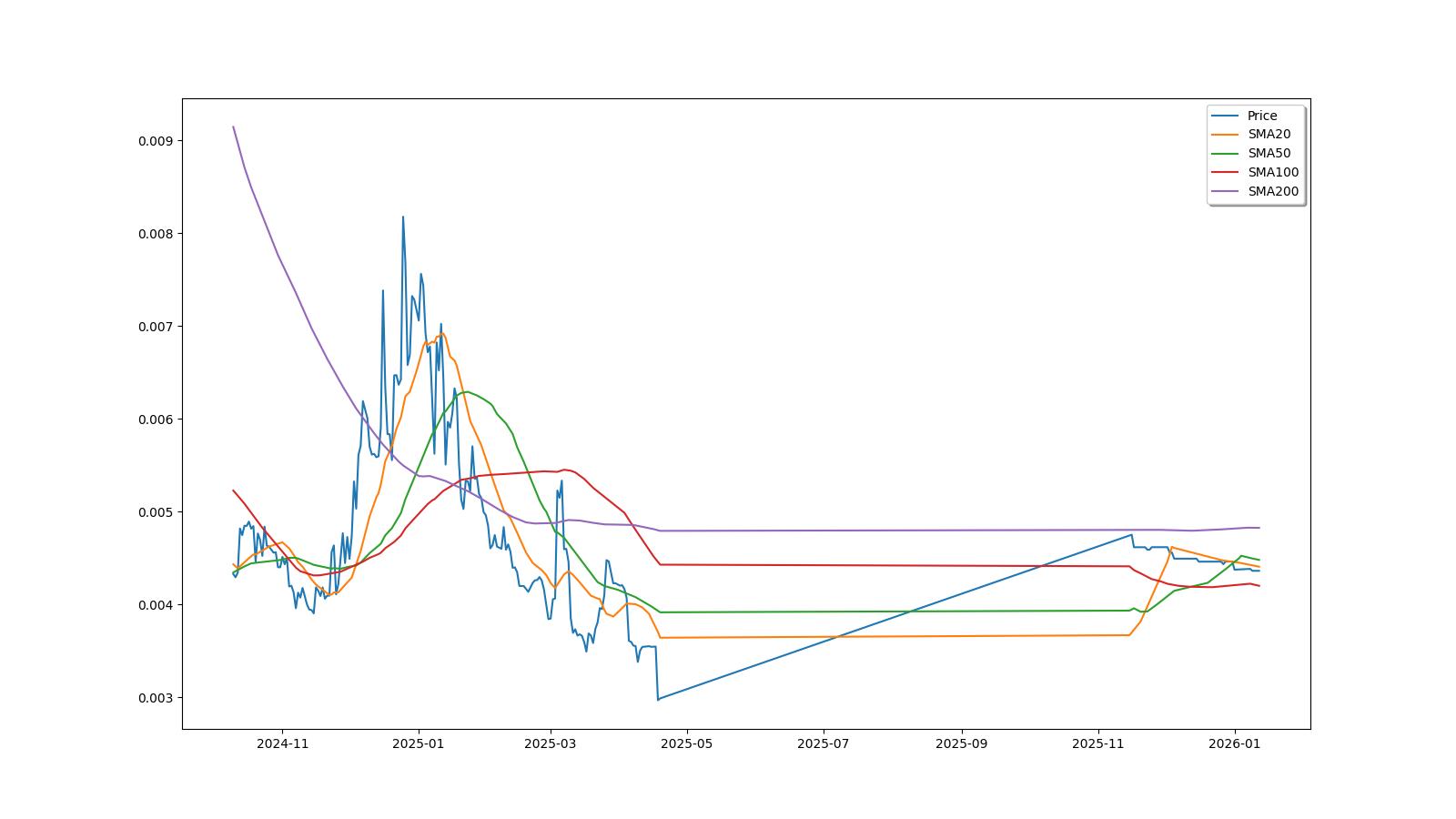 Crust Shadow Simple Moving Averages