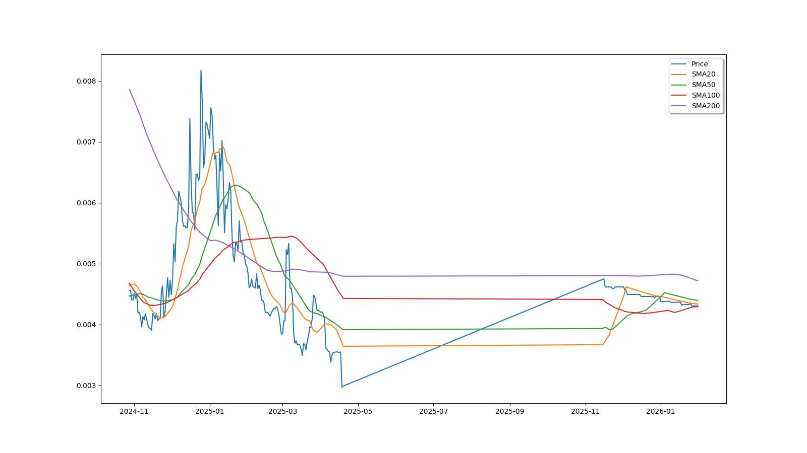 Crust Shadow Simple Moving Averages