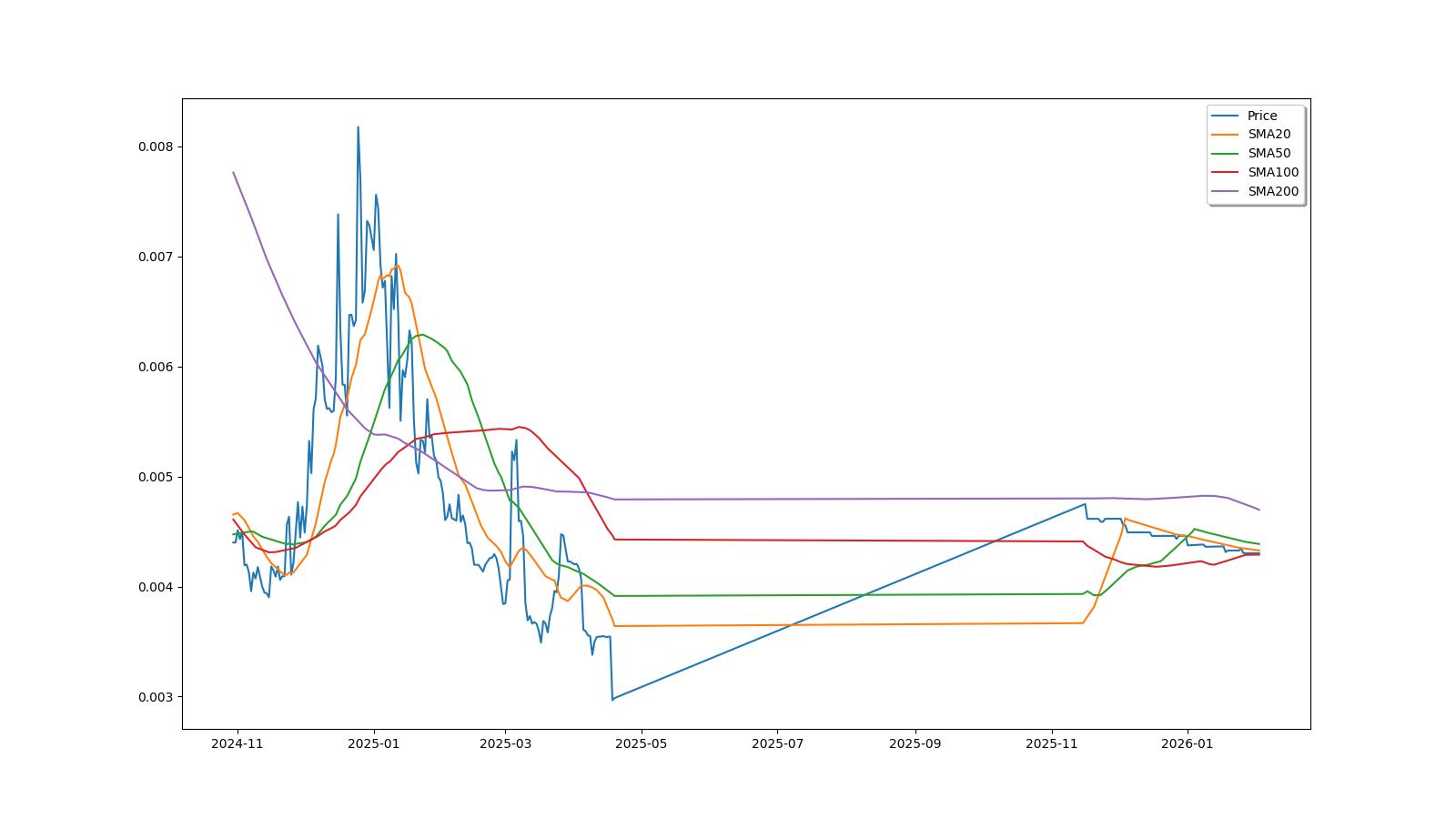 Crust Shadow Simple Moving Averages