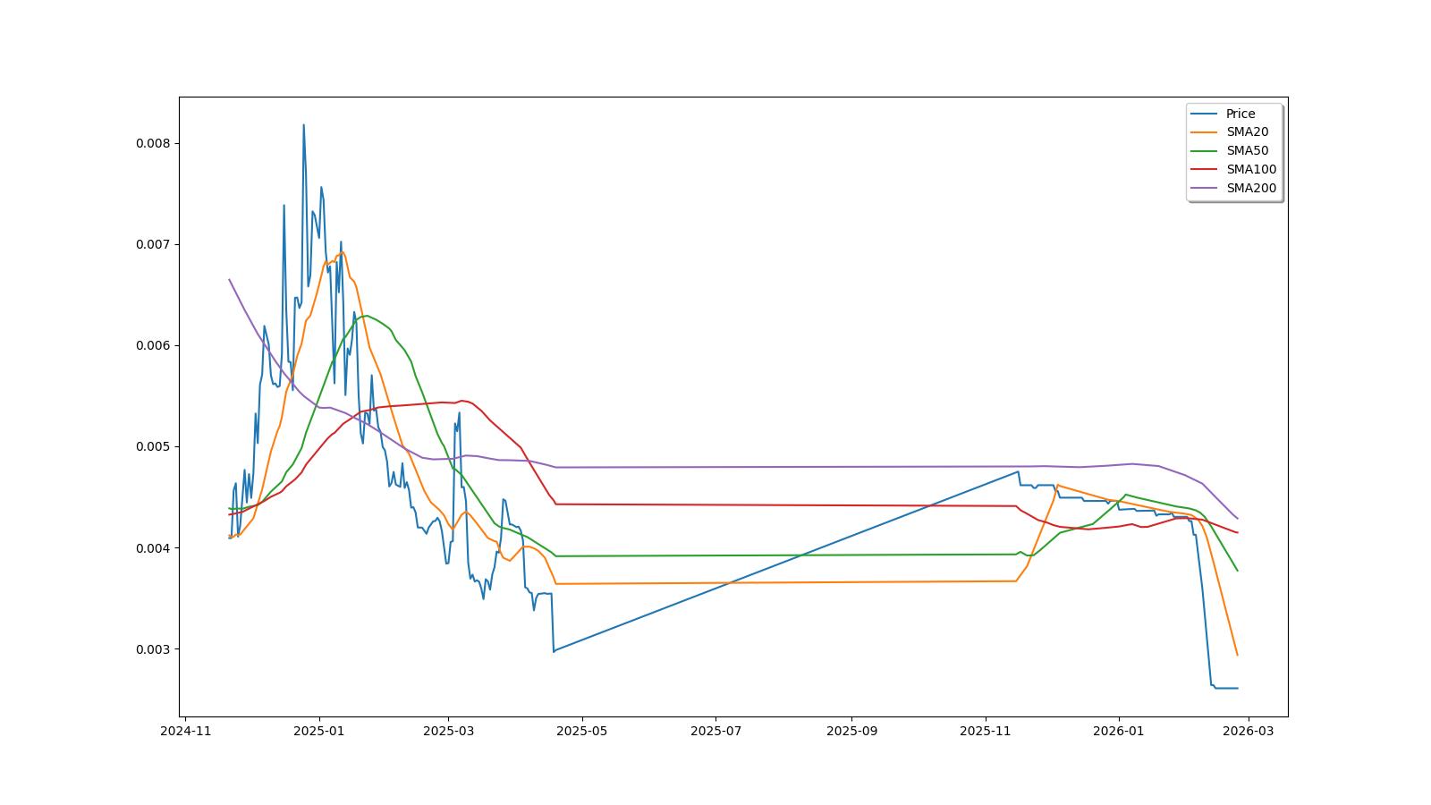 Crust Shadow Simple Moving Averages