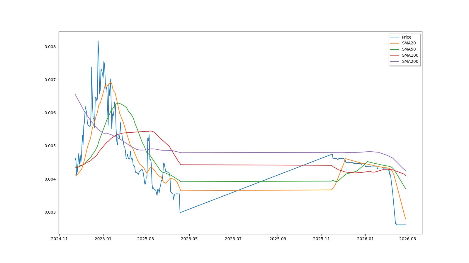 Crust Shadow Simple Moving Averages