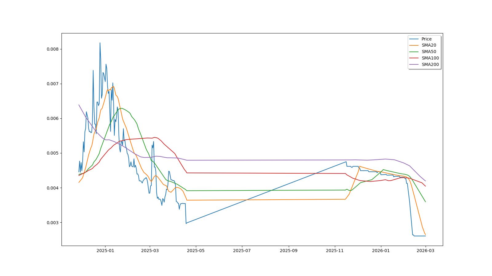 Crust Shadow Simple Moving Averages