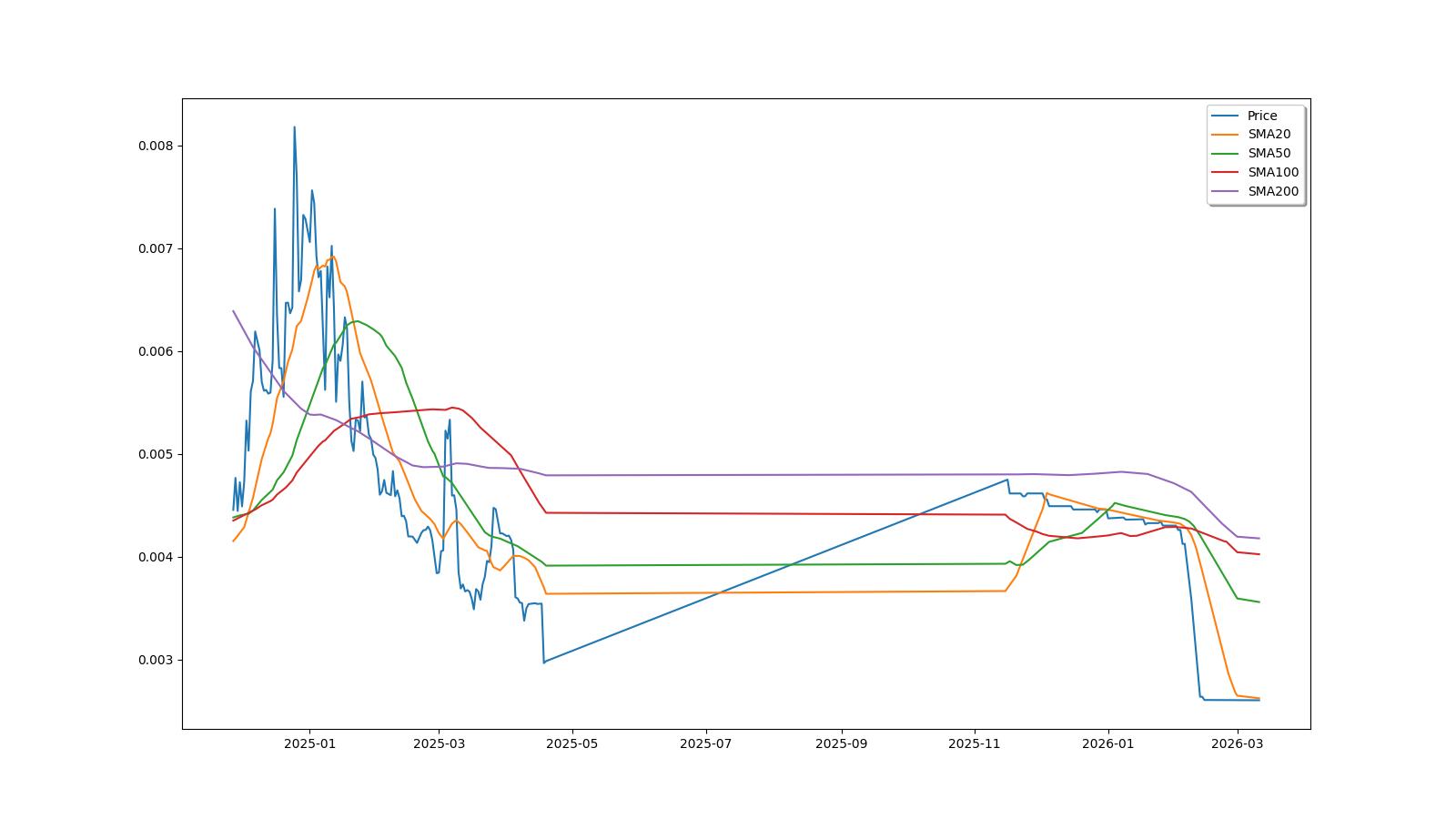 Crust Shadow Simple Moving Averages
