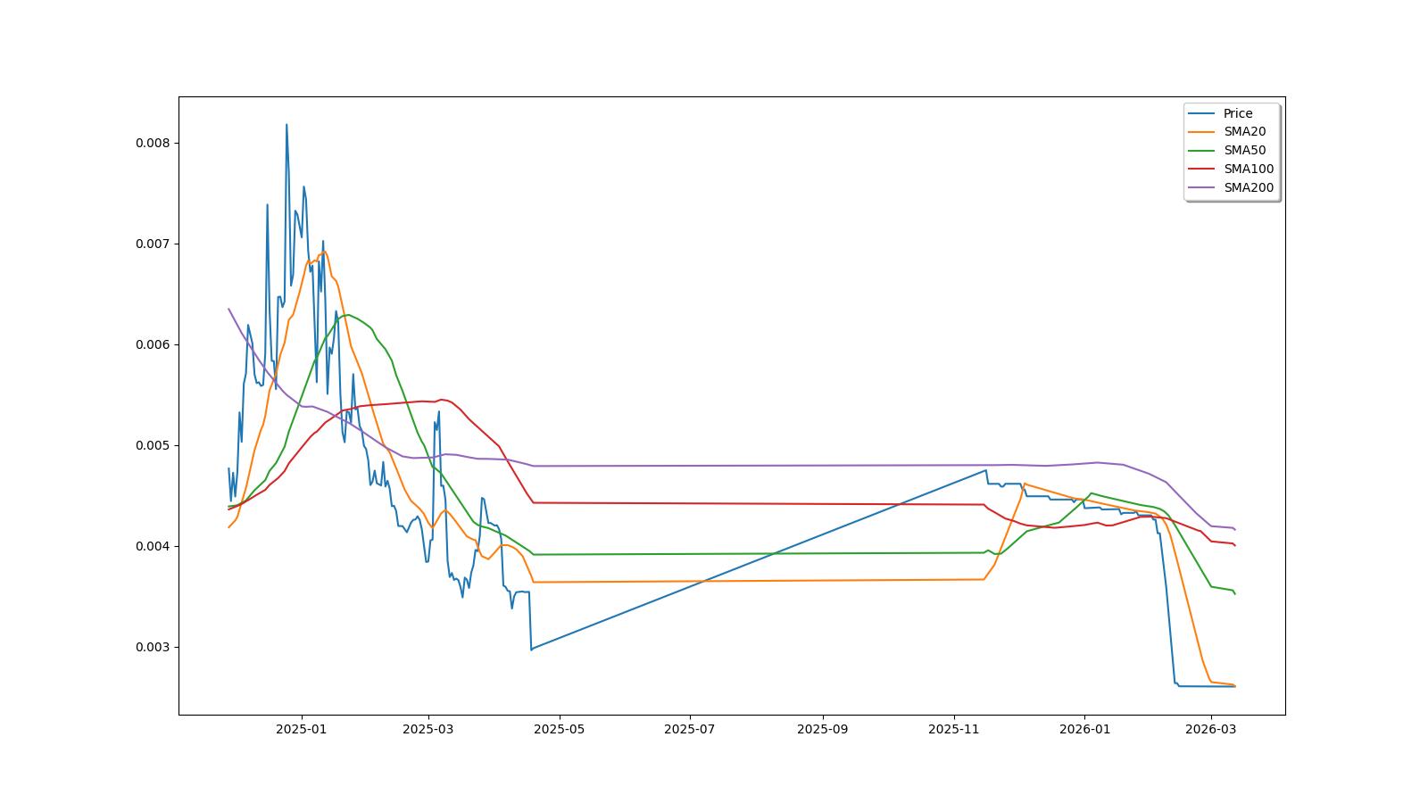 Crust Shadow Simple Moving Averages