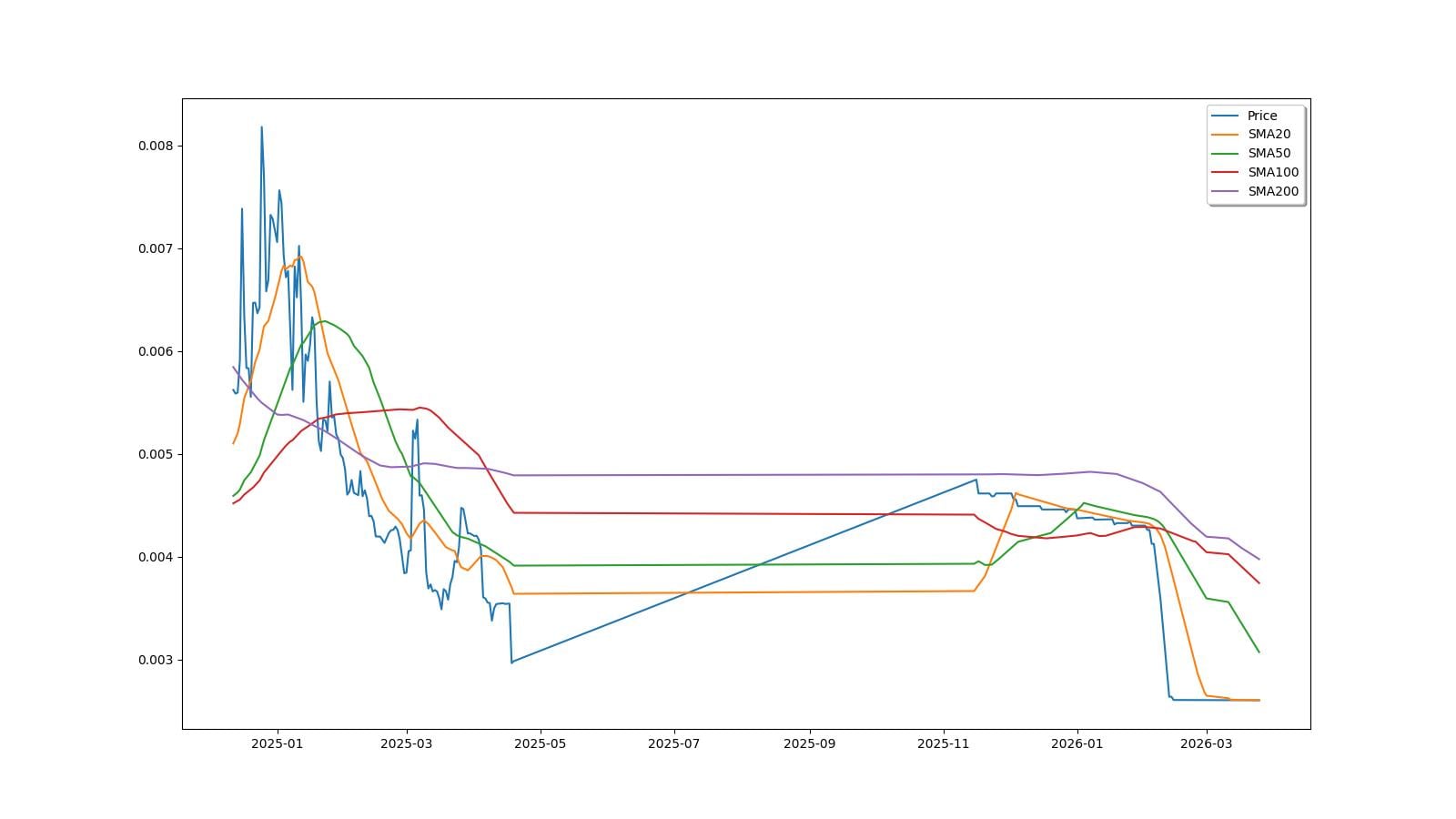 Crust Shadow Simple Moving Averages