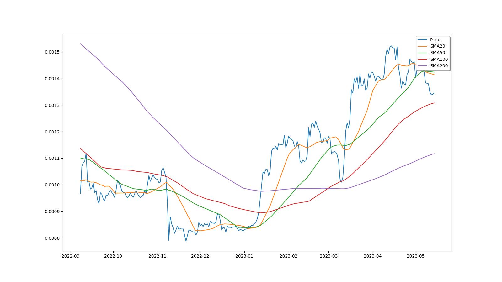 Cruzbit Simple Moving Averages