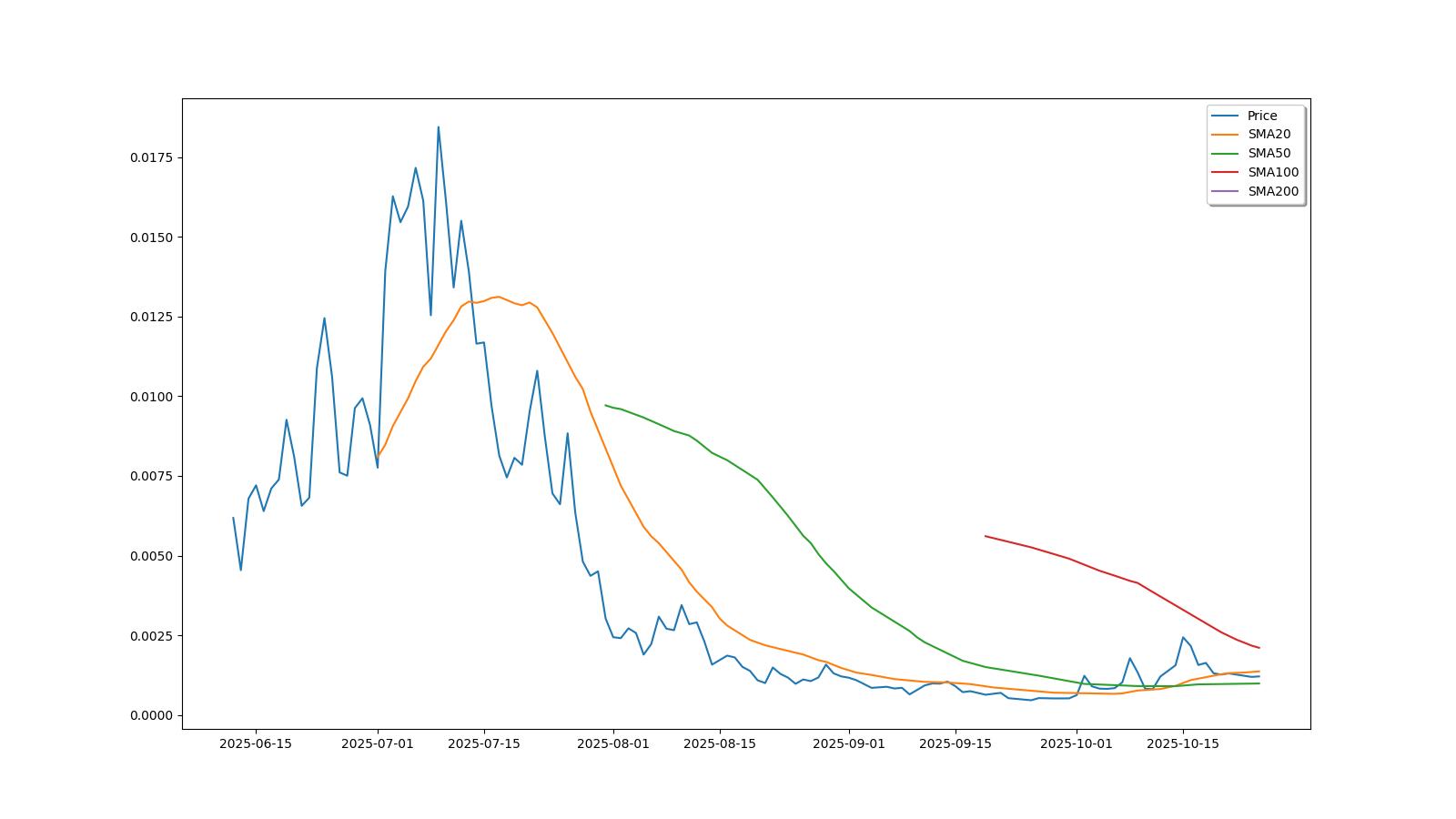CryBaby Simple Moving Averages
