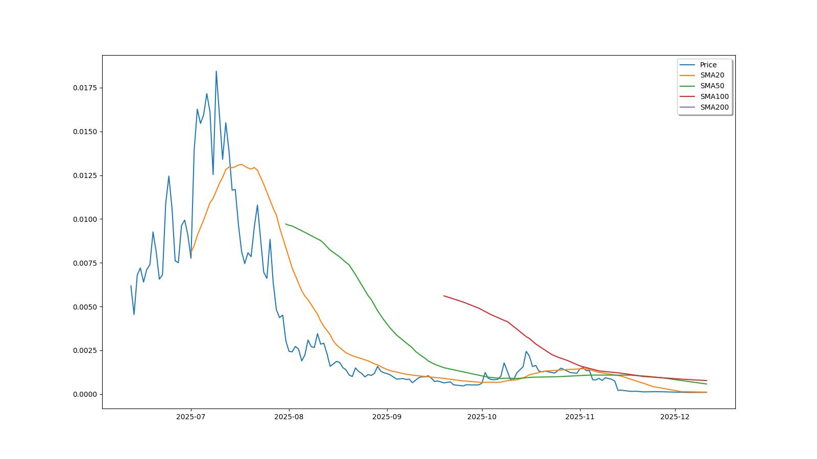 CryBaby Simple Moving Averages