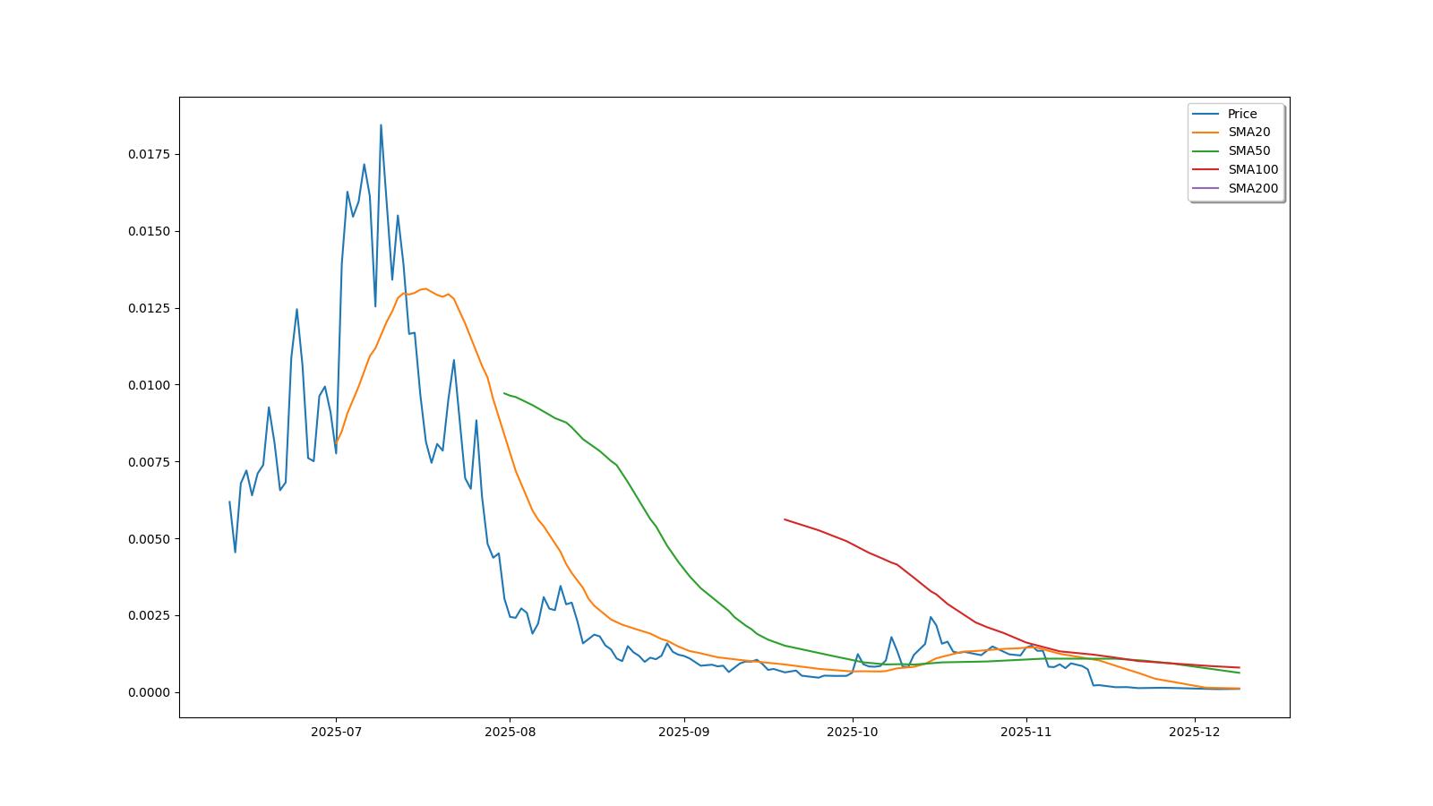CryBaby Simple Moving Averages