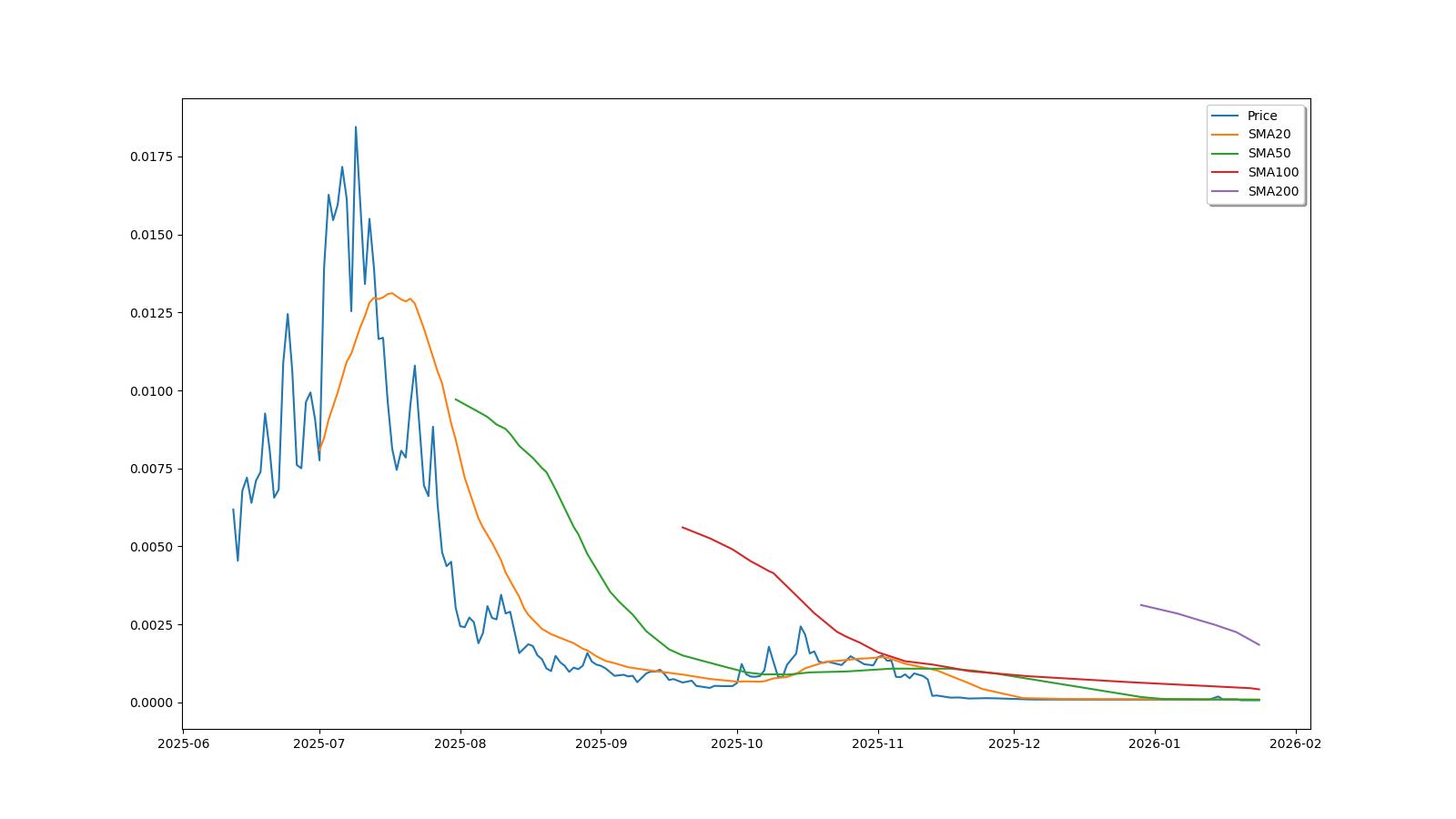 CryBaby Simple Moving Averages