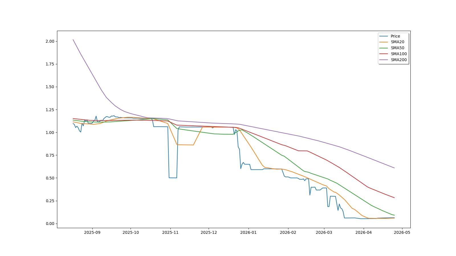 CRYN Simple Moving Averages