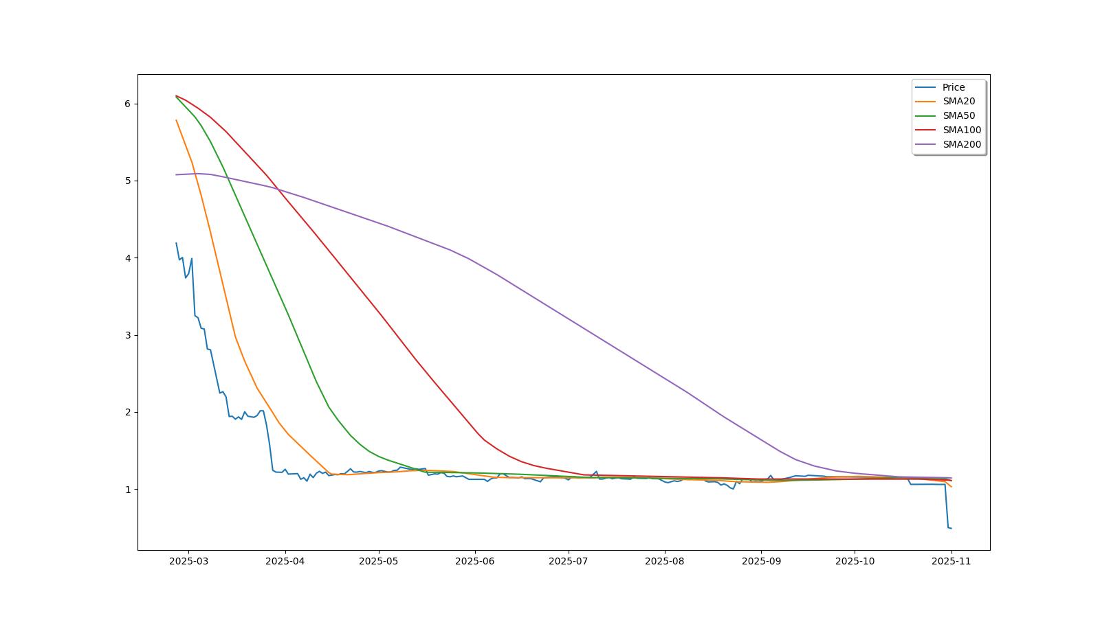 CRYN Simple Moving Averages