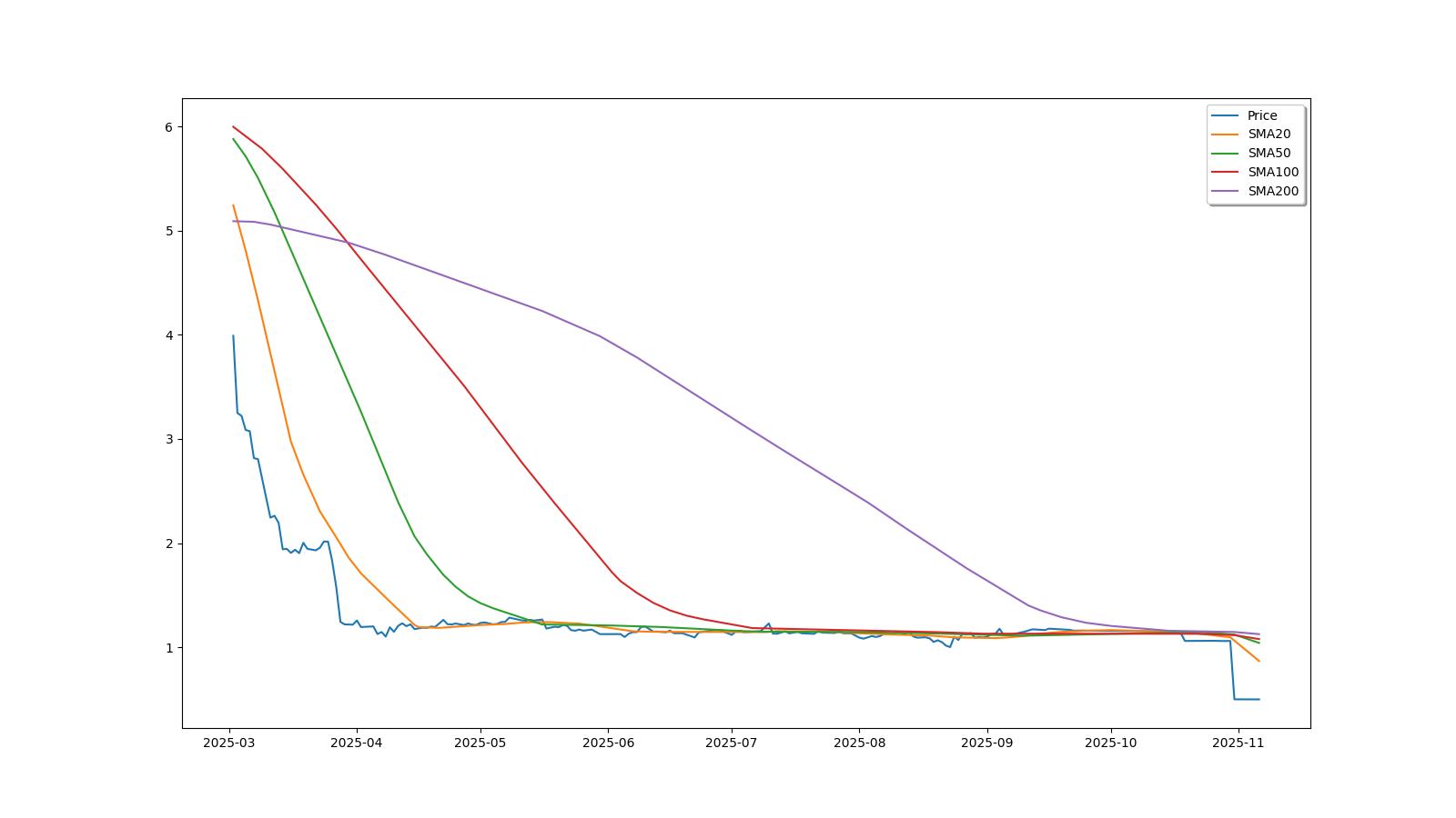 CRYN Simple Moving Averages