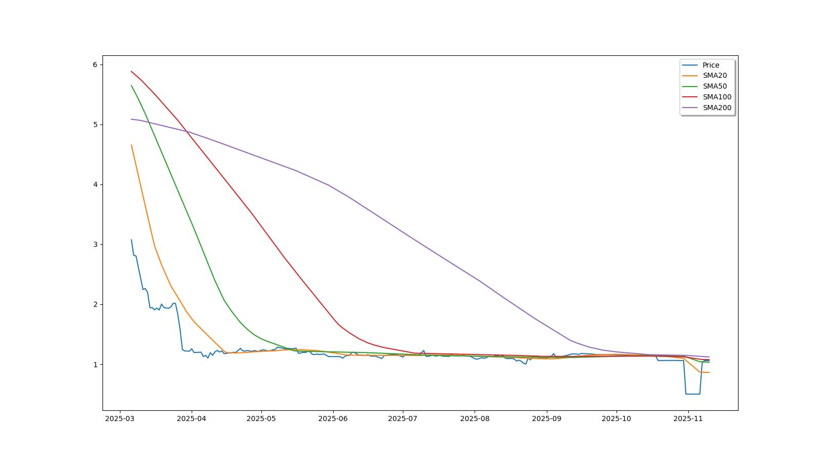 CRYN Simple Moving Averages