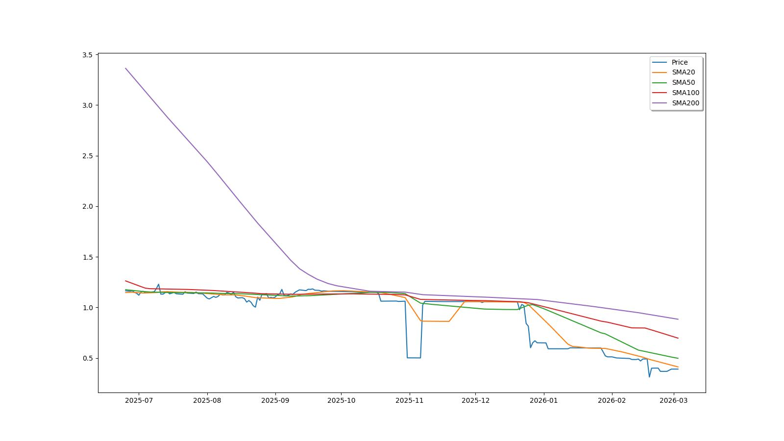 CRYN Simple Moving Averages
