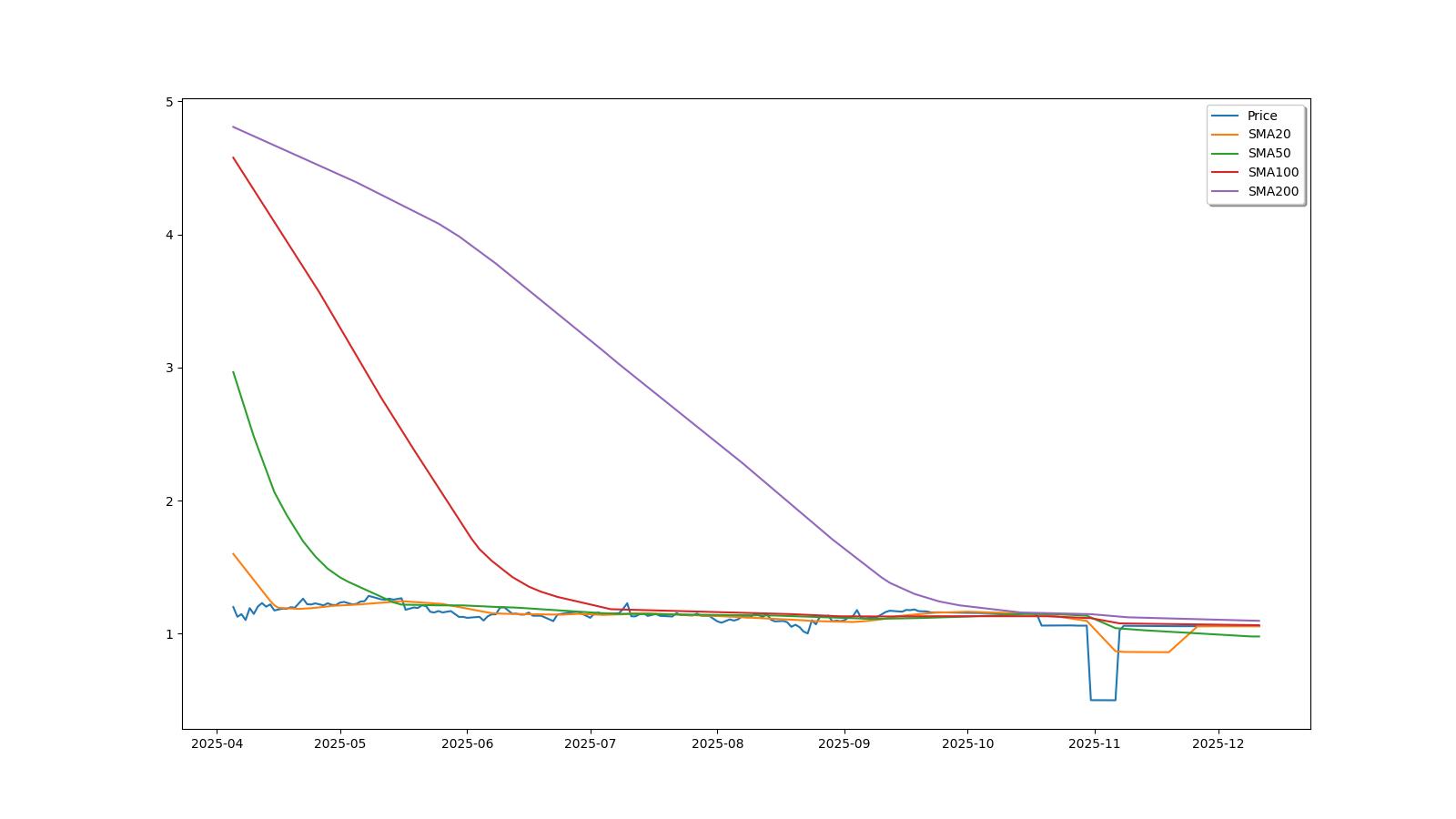CRYN Simple Moving Averages