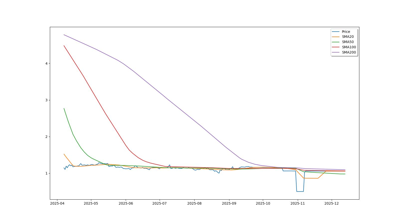 CRYN Simple Moving Averages