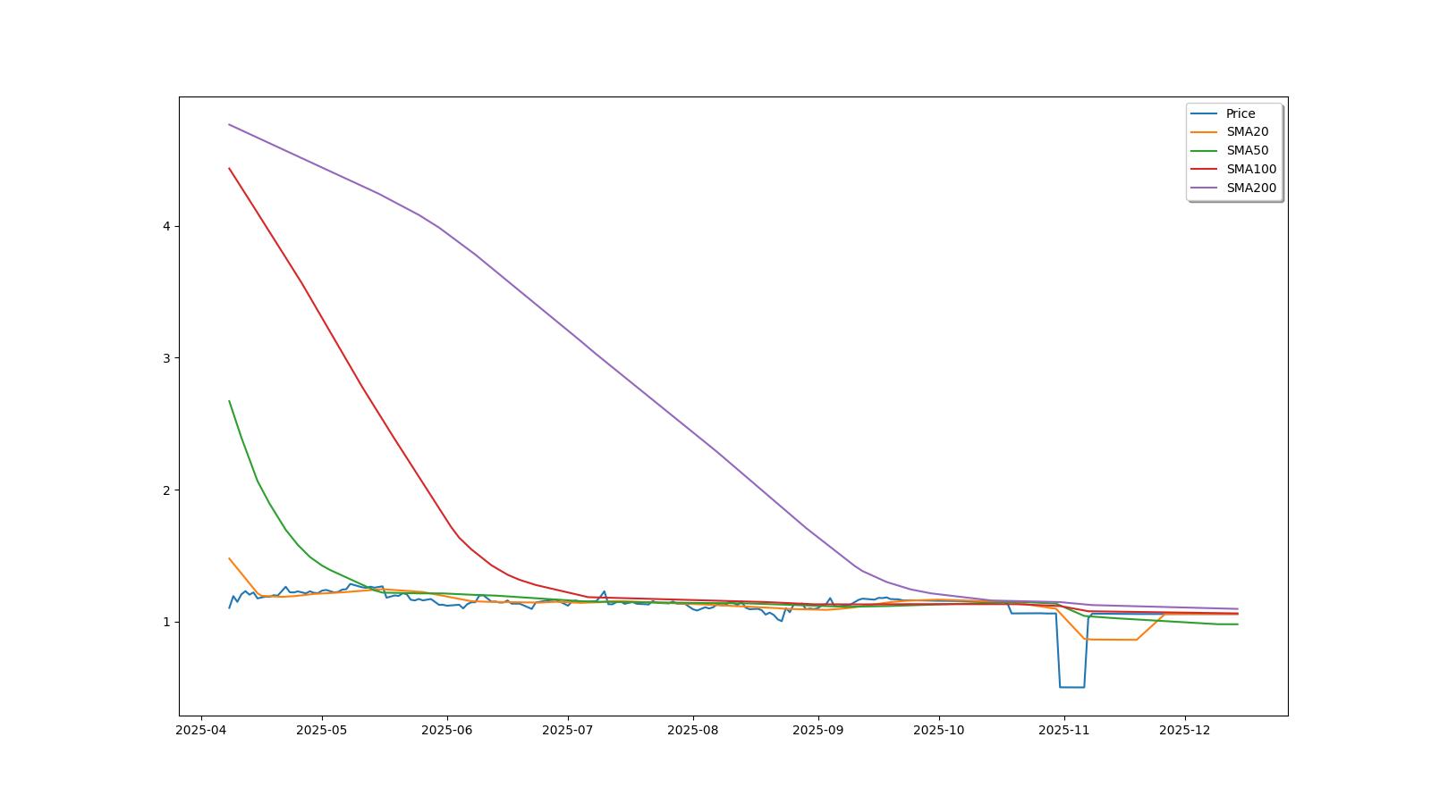CRYN Simple Moving Averages