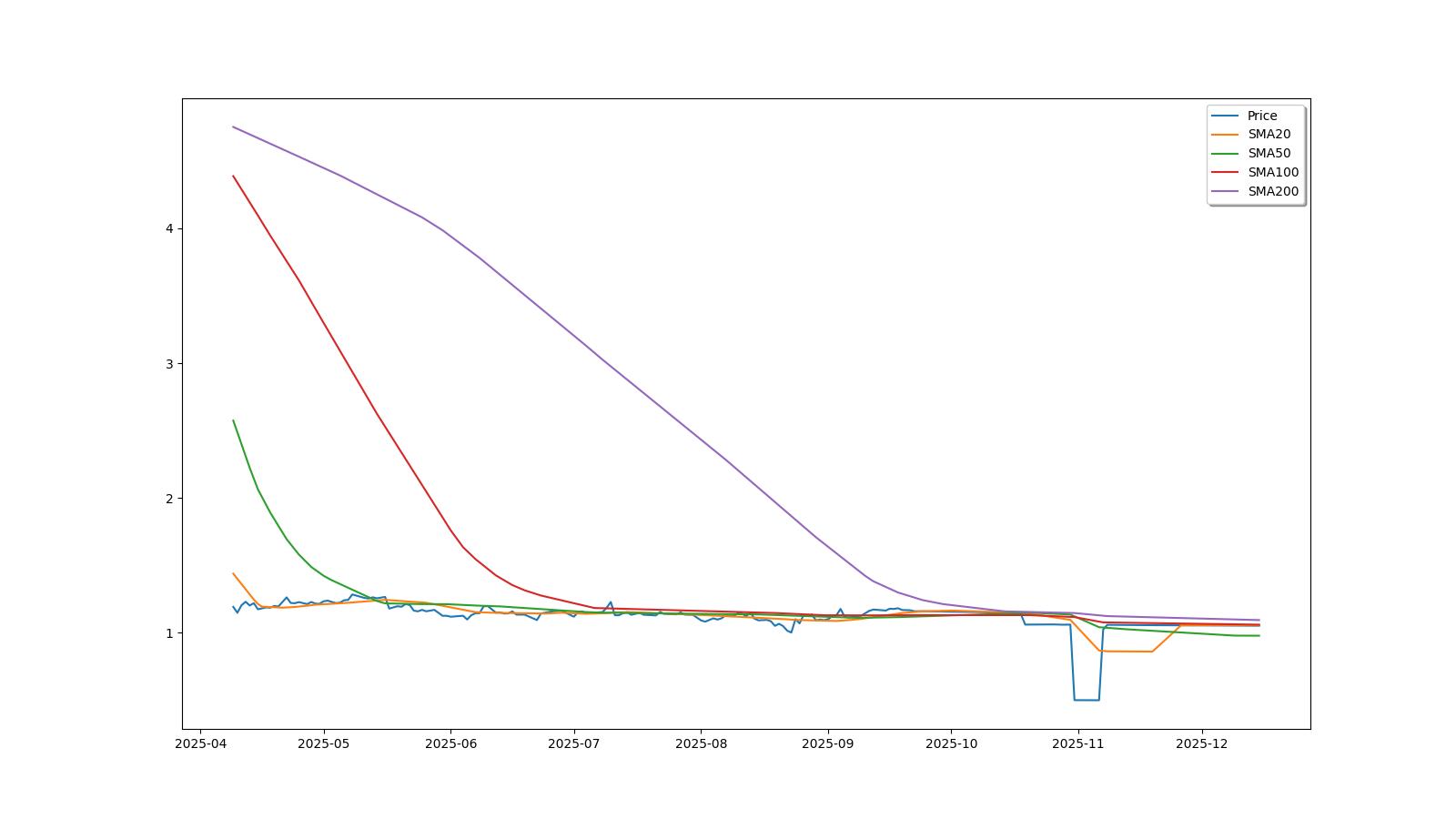 CRYN Simple Moving Averages
