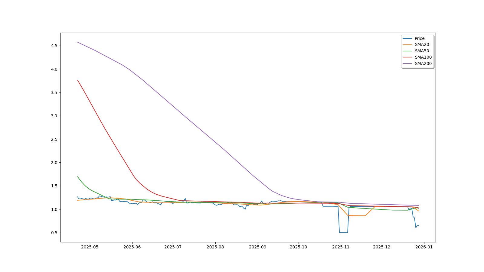 CRYN Simple Moving Averages