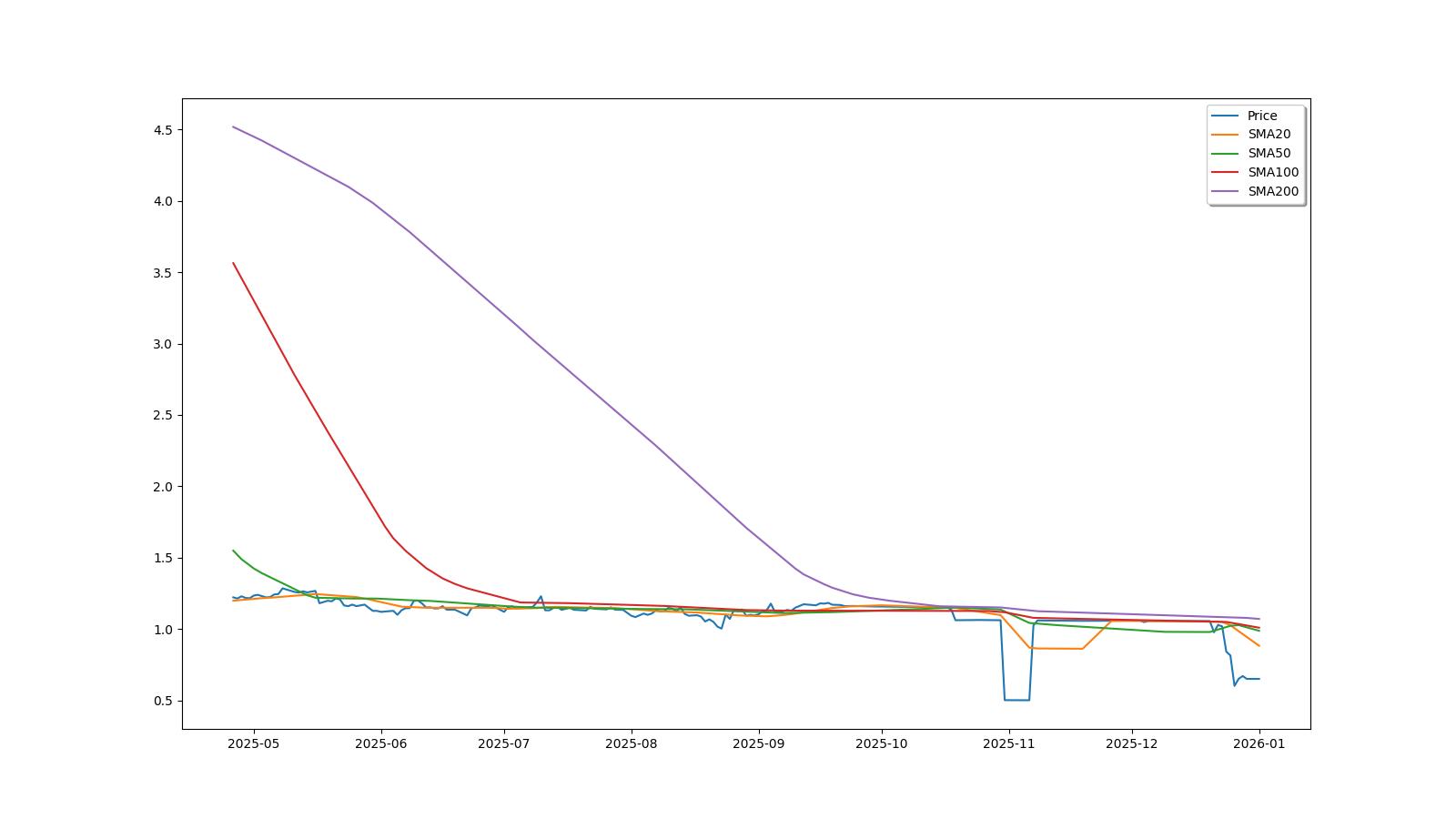 CRYN Simple Moving Averages