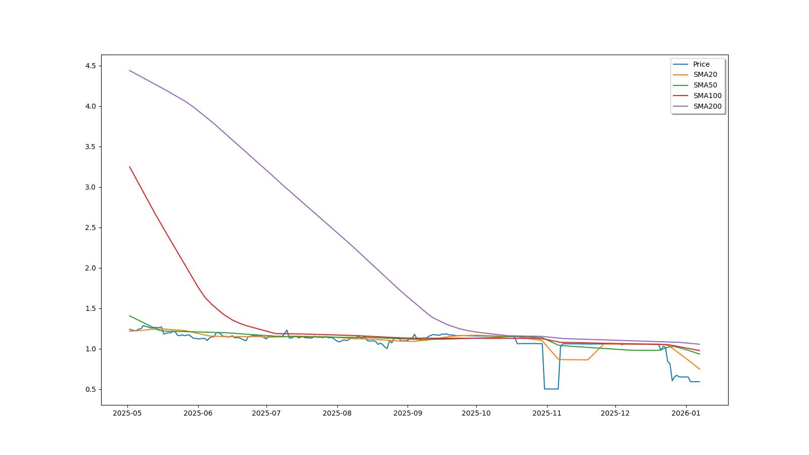 CRYN Simple Moving Averages