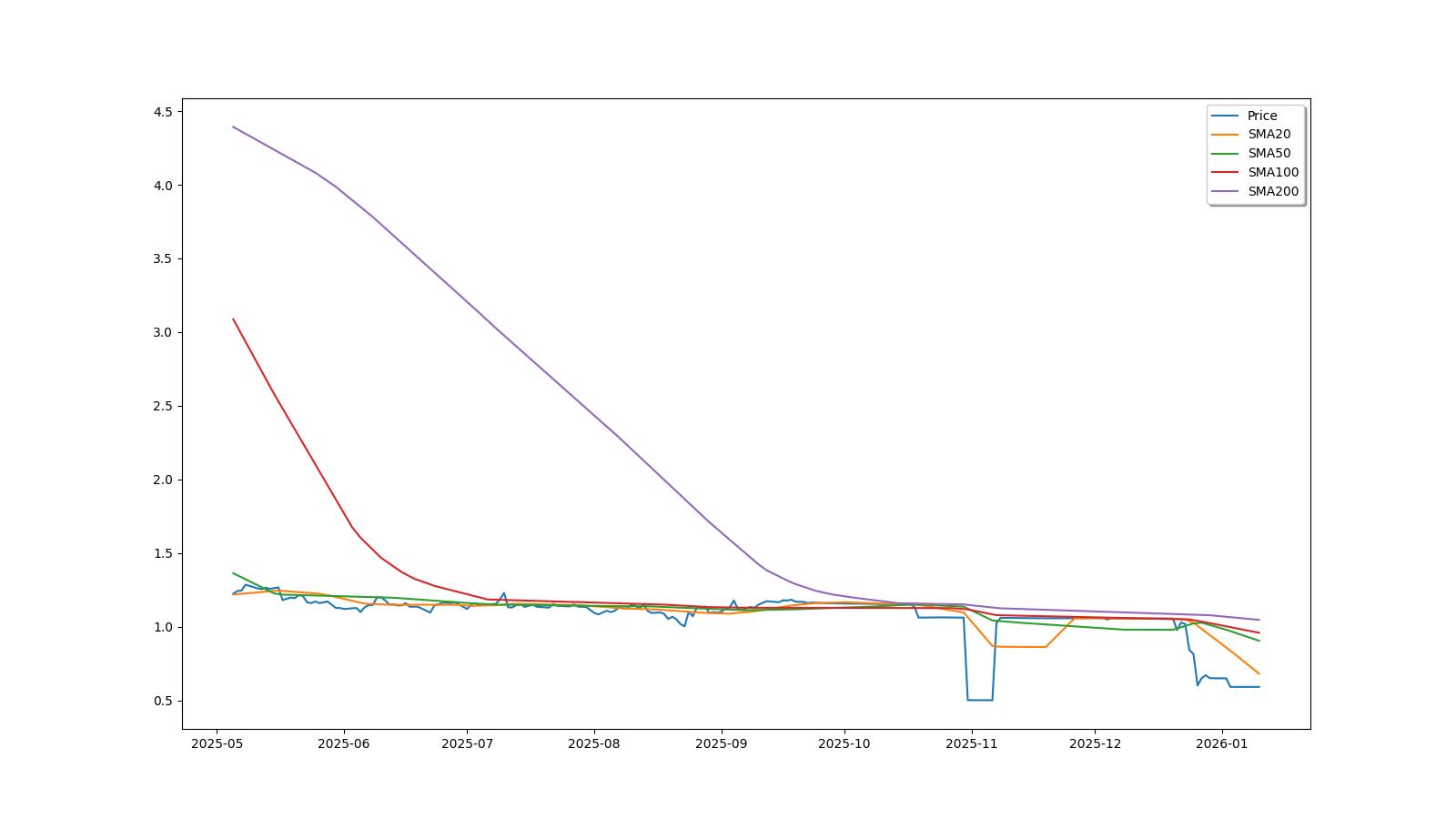 CRYN Simple Moving Averages
