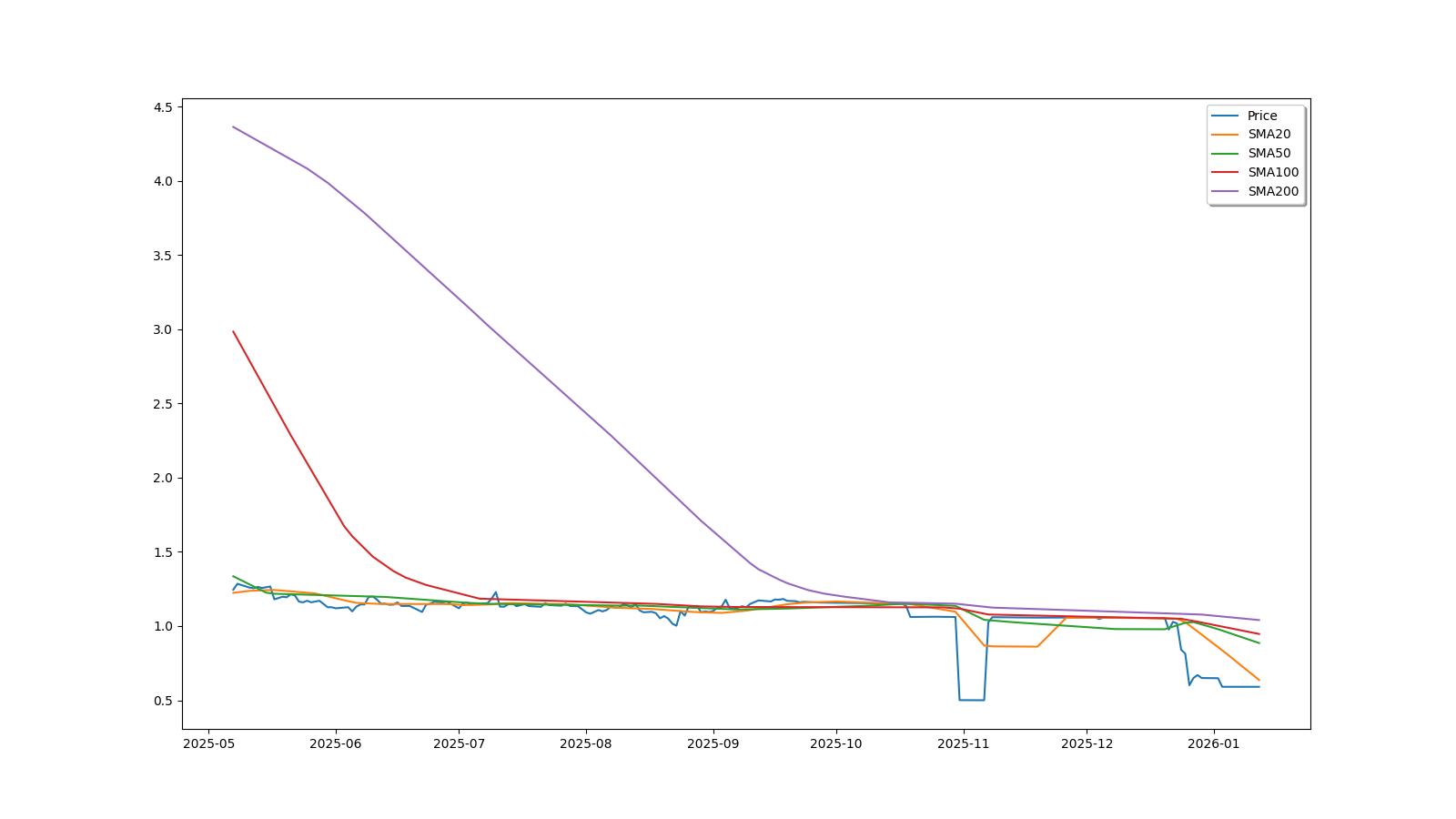 CRYN Simple Moving Averages